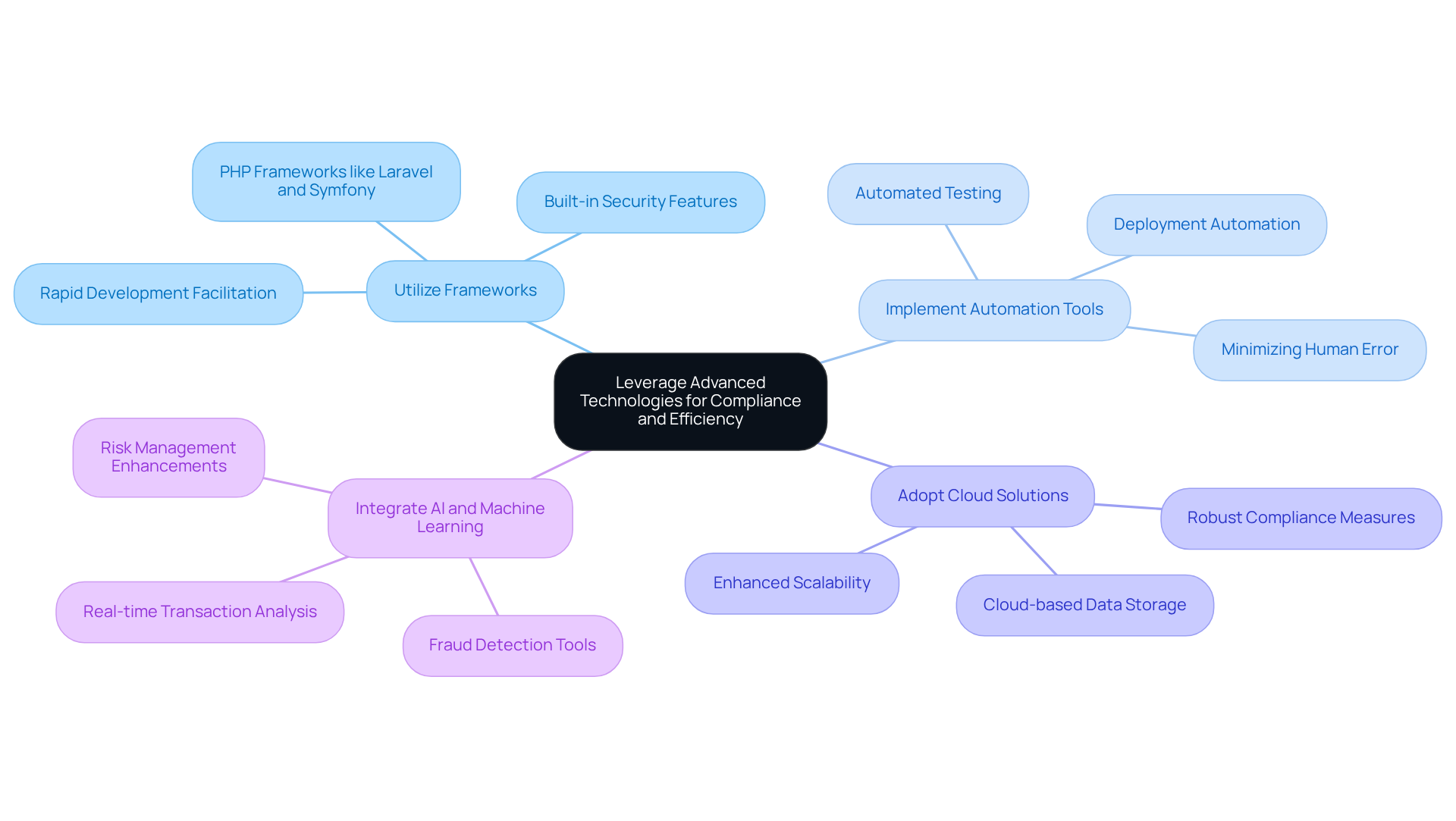 This mindmap starts with the main idea in the center and branches out into specific strategies. Each branch represents a different approach hedge fund managers can take to improve compliance and efficiency. Follow the branches to see how each strategy contributes to the overall goal. This mindmap starts with the main idea in the center and branches out into specific strategies. Each branch represents a different approach hedge fund managers can take to improve compliance and efficiency. Follow the branches to see how each strategy contributes to the overall goal.