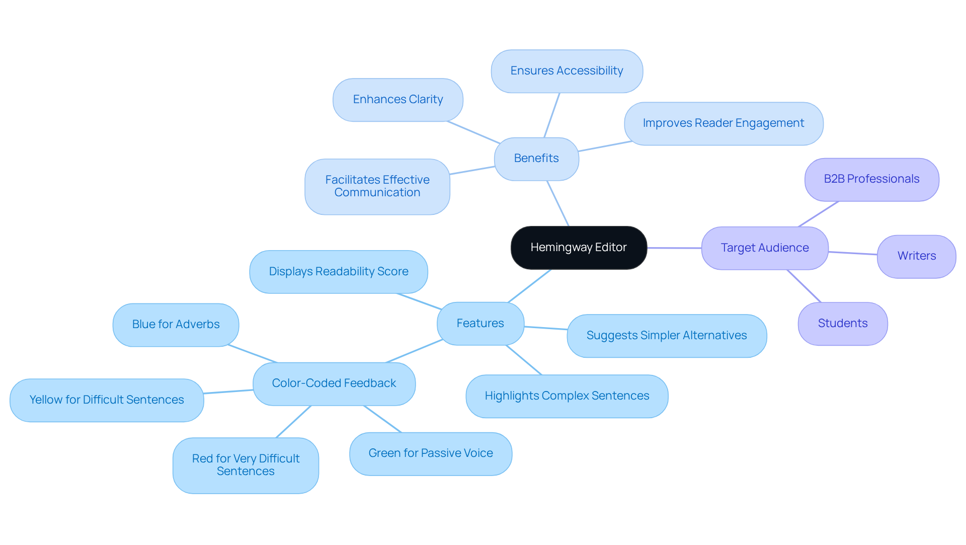 Start at the center with the Hemingway Editor, then explore its features, benefits, and who it helps. Each branch shows how the tool contributes to better writing.