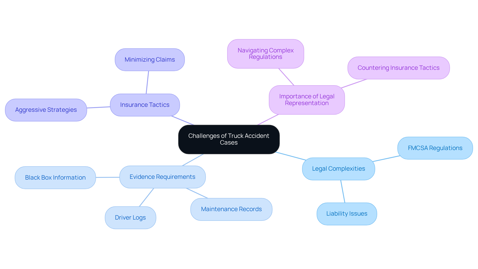 This mindmap starts with the main topic in the center and branches out to show different challenges faced in truck accident cases. Each branch represents a key area of concern, helping you understand how they relate to the overall issue. This mindmap starts with the main topic in the center and branches out to show different challenges faced in truck accident cases. Each branch represents a key area of concern, helping you understand how they relate to the overall issue.