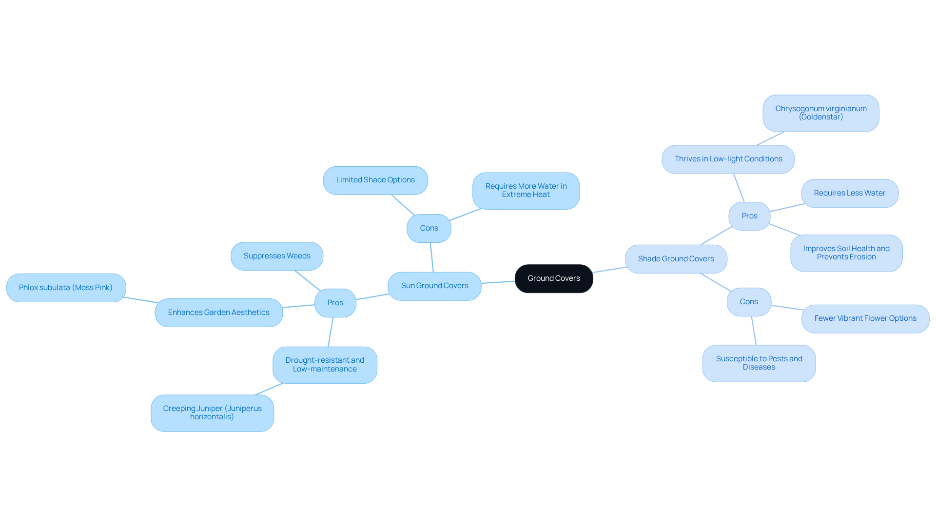 This mindmap helps you see the benefits and drawbacks of ground covers for sunny and shady areas. Each branch shows the pros and cons, making it easy to compare your options for a beautiful garden.