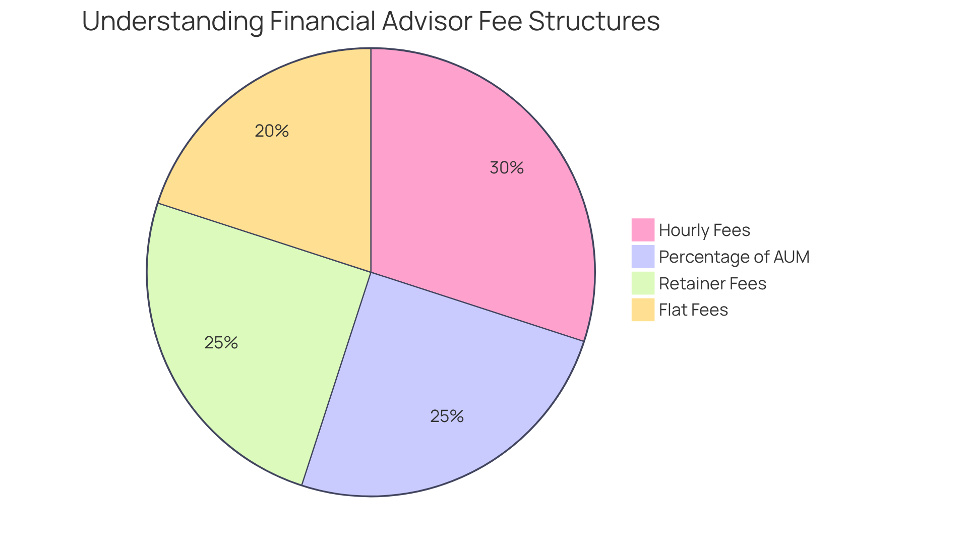 Each section of the pie chart shows a different way that financial advisors charge for their services. The size of each slice indicates how common or significant each fee type is, with labels showing average costs to help you understand what to expect. Each section of the pie chart shows a different way that financial advisors charge for their services. The size of each slice indicates how common or significant each fee type is, with labels showing average costs to help you understand what to expect.