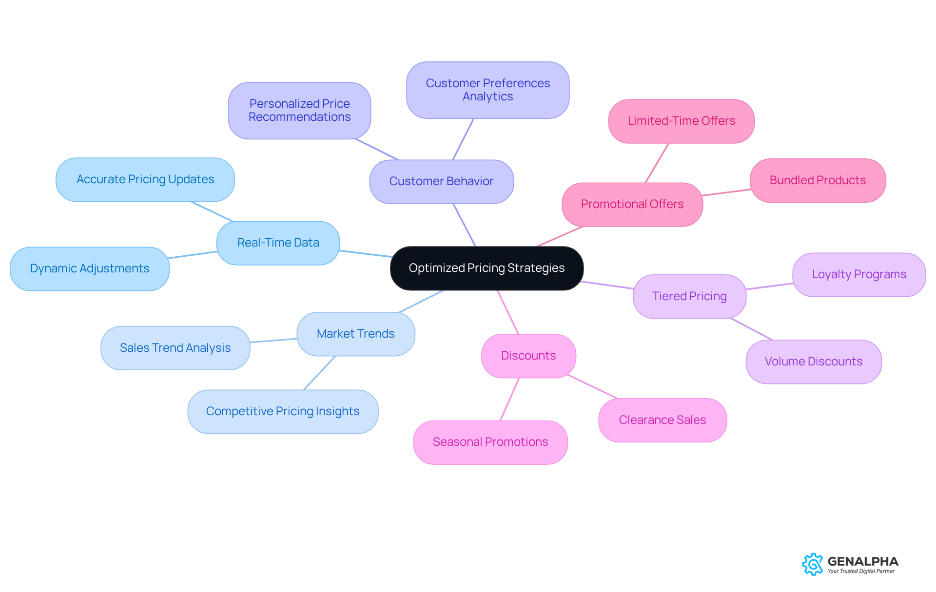 This mindmap starts at the center with the main theme of pricing strategies and expands outwards into various techniques and tools that manufacturers can use to enhance their pricing approach.