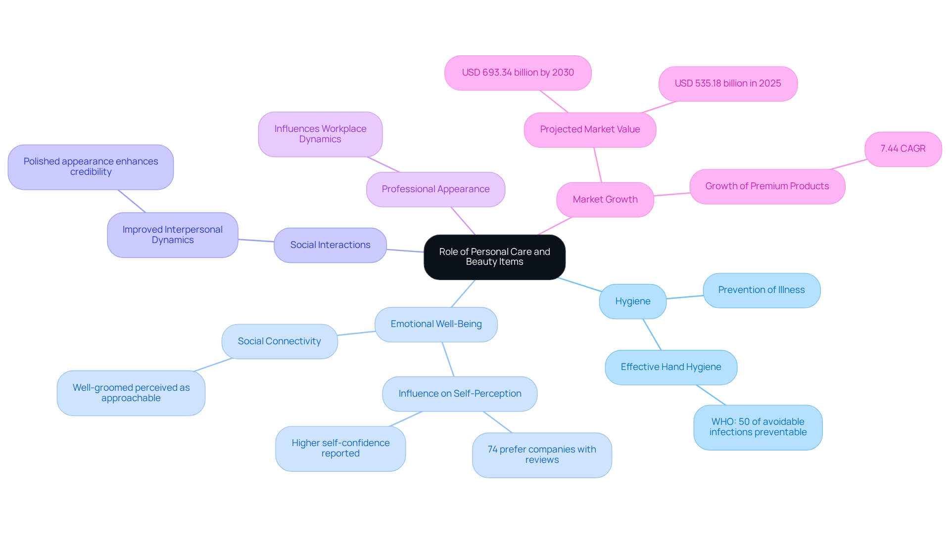 The central node represents the overall topic, while branches illustrate key themes and their related points. Each color-coded branch helps you quickly identify different aspects of personal care and grooming. The central node represents the overall topic, while branches illustrate key themes and their related points. Each color-coded branch helps you quickly identify different aspects of personal care and grooming.
