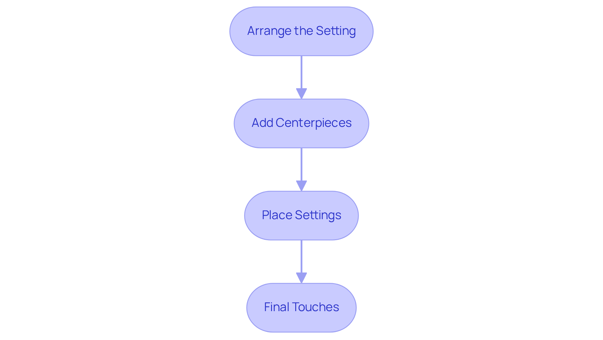 Follow the arrows from one step to the next to see how to set up your table for an event. Each box shows what to do at that stage, helping you create a beautiful and inviting atmosphere.