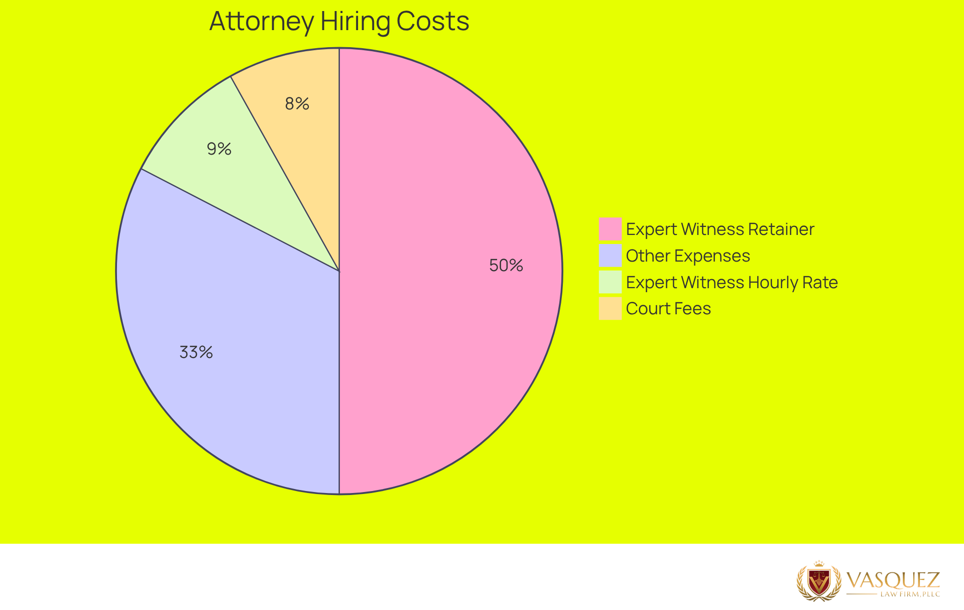This pie chart shows the different costs you might face when hiring an accident attorney. Each slice represents a specific expense: the court fees are a small but necessary part, while expert witness costs can add up quickly. The 'Other Expenses' slice includes any additional costs that may arise during your case. The bigger the slice, the more significant that cost is in relation to the total expenses.