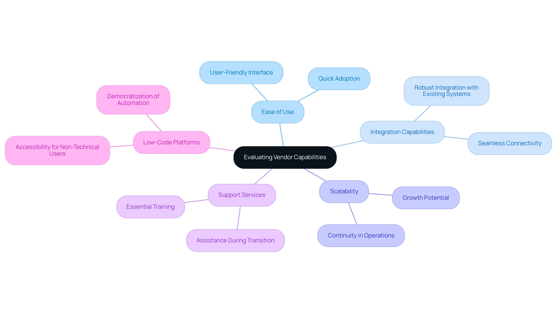 Each branch represents a key feature of RPA vendors, with sub-branches providing detailed insights related to that feature.