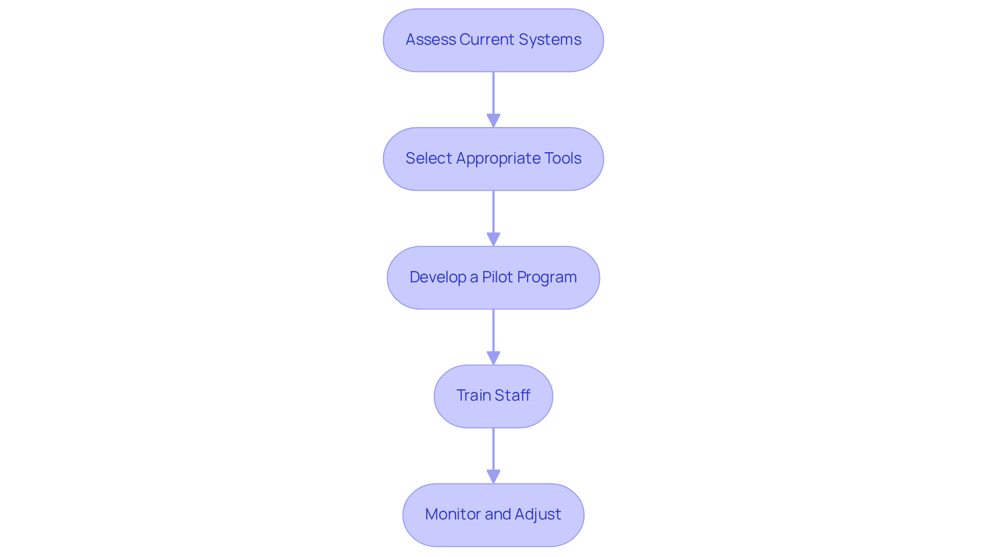Each box represents a crucial step in the optimization process. Follow the arrows to see how each step builds on the previous one, guiding organizations toward effective AI implementation.