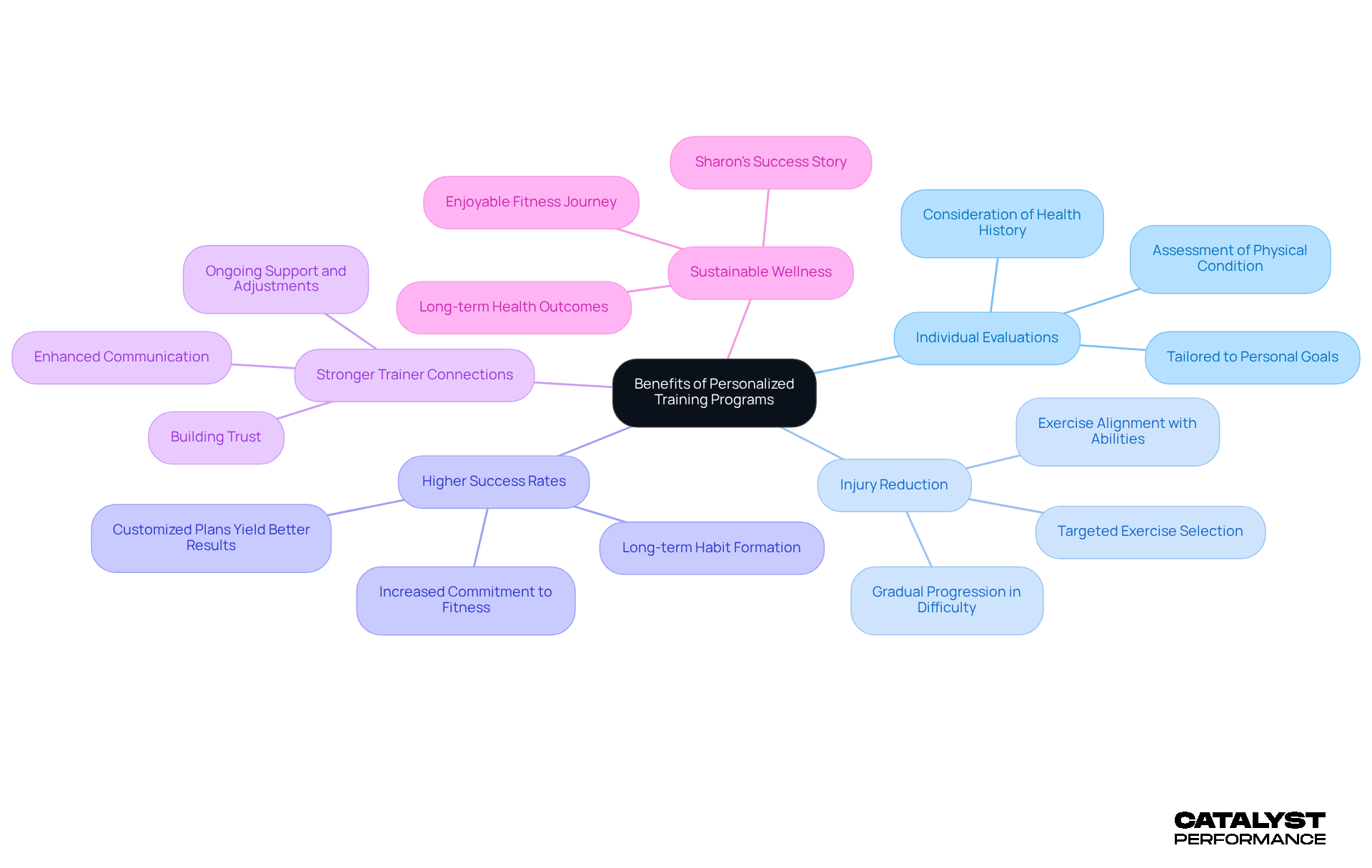 The center shows the main topic, and each branch represents a different benefit of personalized training. Follow the branches to explore how each benefit contributes to overall health and wellness.