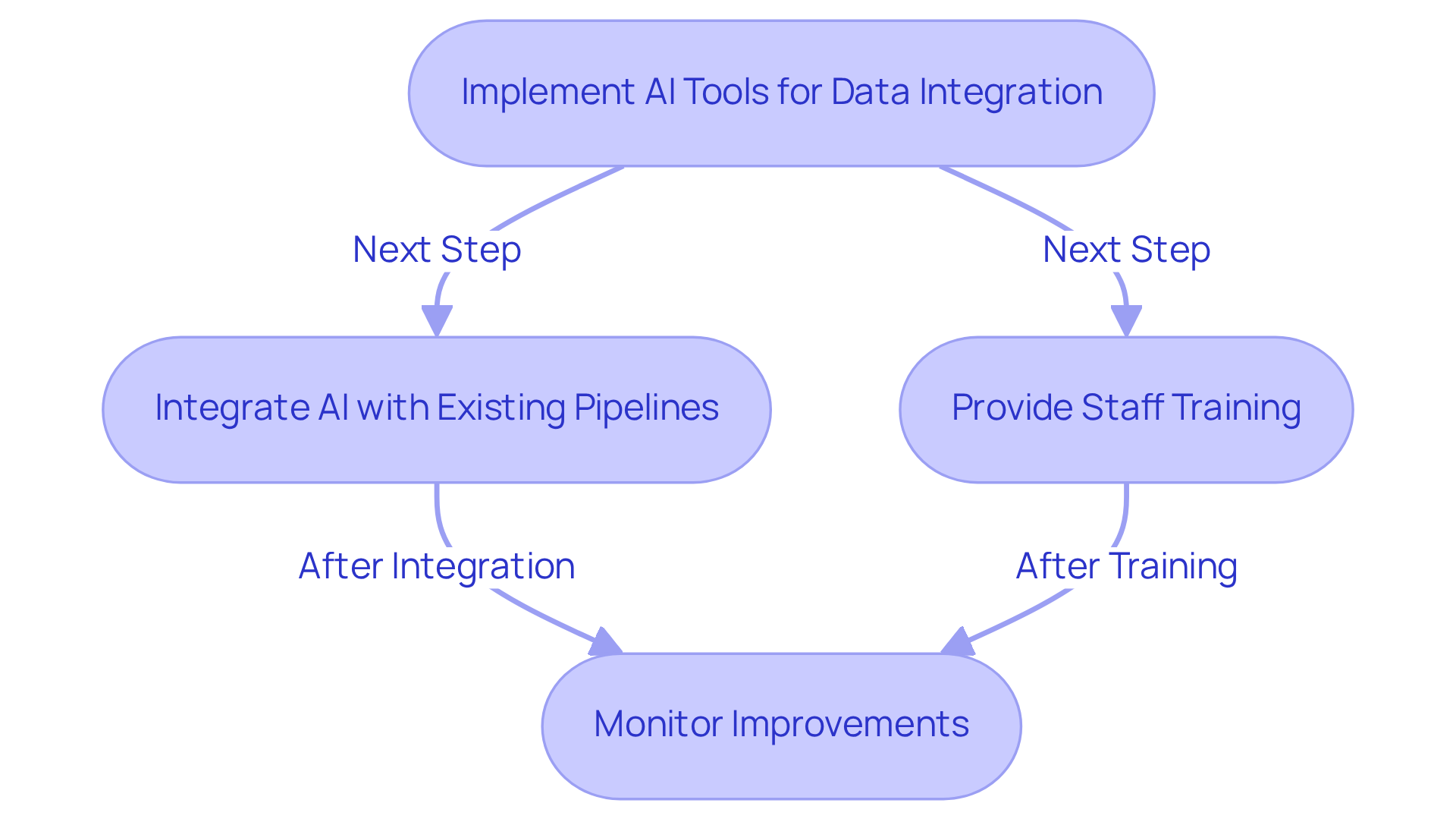 Follow the arrows to see how to implement AI tools in your organization. Each step shows what to do next to improve data workflows and governance.