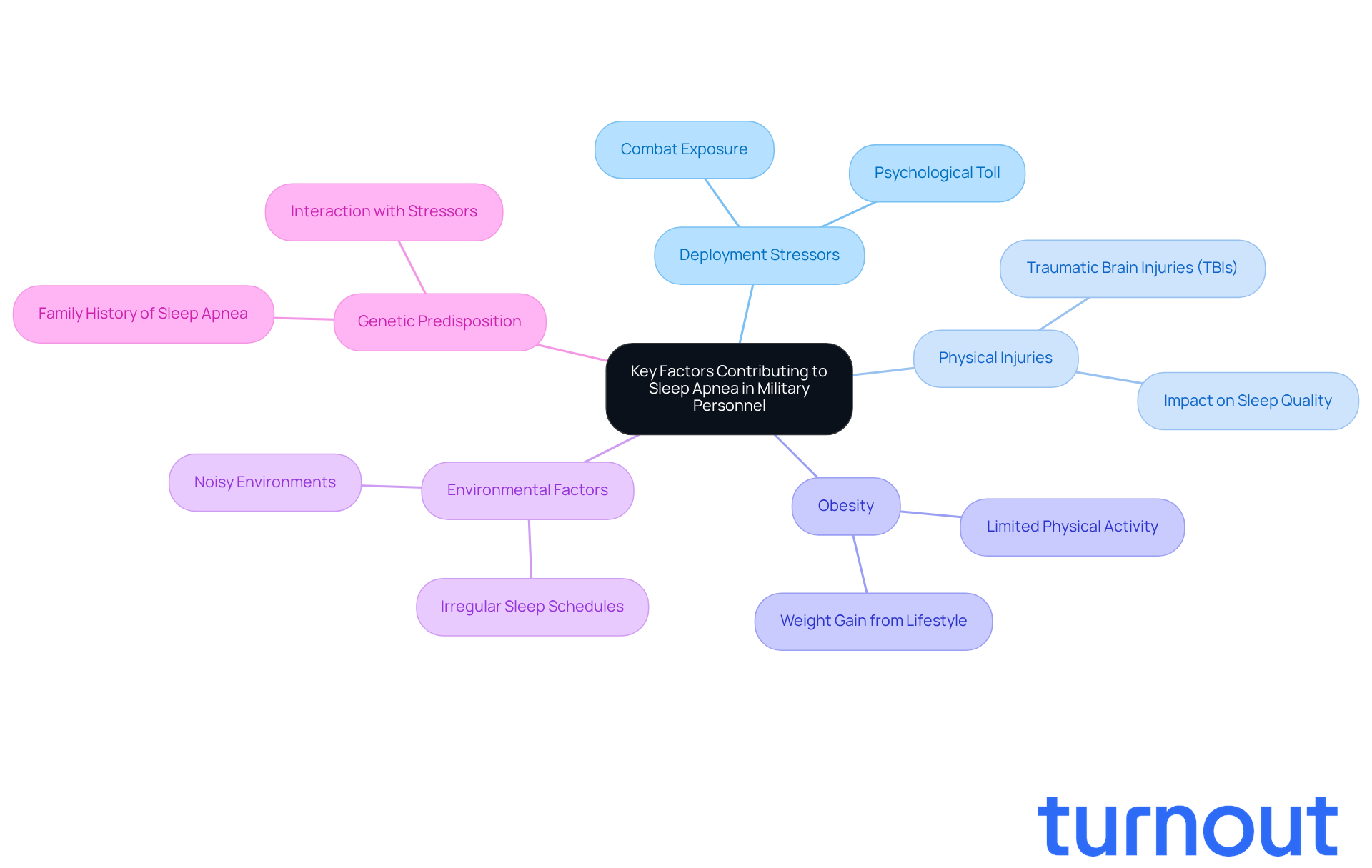 The central node represents the main issue of sleep apnea, while the branches show the key factors that contribute to it. Each factor can be explored further for more details, helping to understand the complexity of the issue.