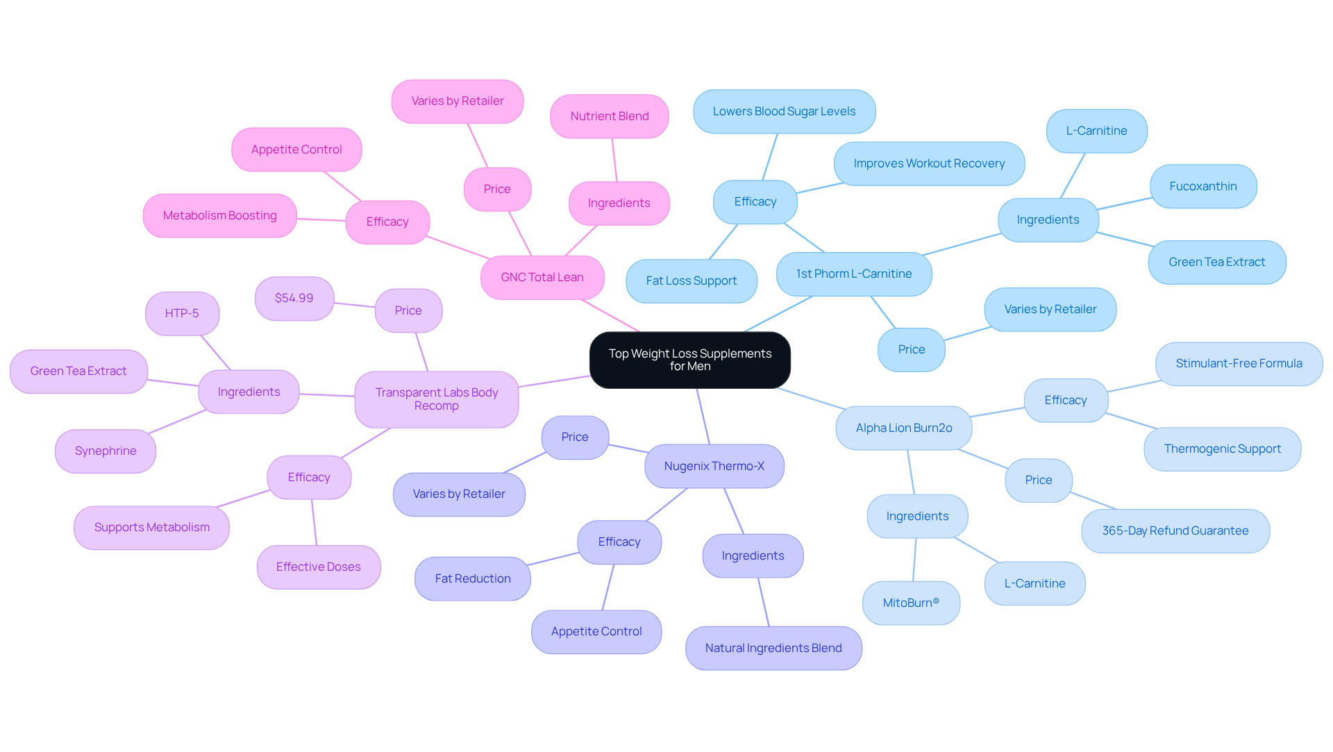 The central node represents the main topic of weight loss supplements. Each branch represents a specific supplement, and the sub-branches detail their unique features and benefits. This layout helps you quickly understand the options available and what each supplement offers. The central node represents the main topic of weight loss supplements. Each branch represents a specific supplement, and the sub-branches detail their unique features and benefits. This layout helps you quickly understand the options available and what each supplement offers.