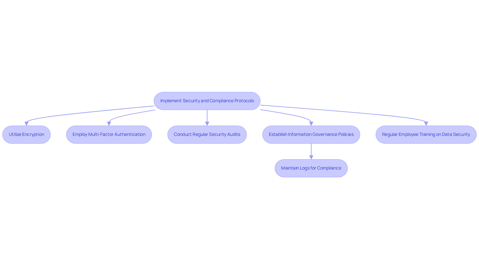 This flowchart outlines the steps to enhance security and compliance in hedge funds. Start with the main goal at the top, then follow the arrows to see the specific actions needed, including encryption, authentication, audits, governance, and training. This flowchart outlines the steps to enhance security and compliance in hedge funds. Start with the main goal at the top, then follow the arrows to see the specific actions needed, including encryption, authentication, audits, governance, and training.