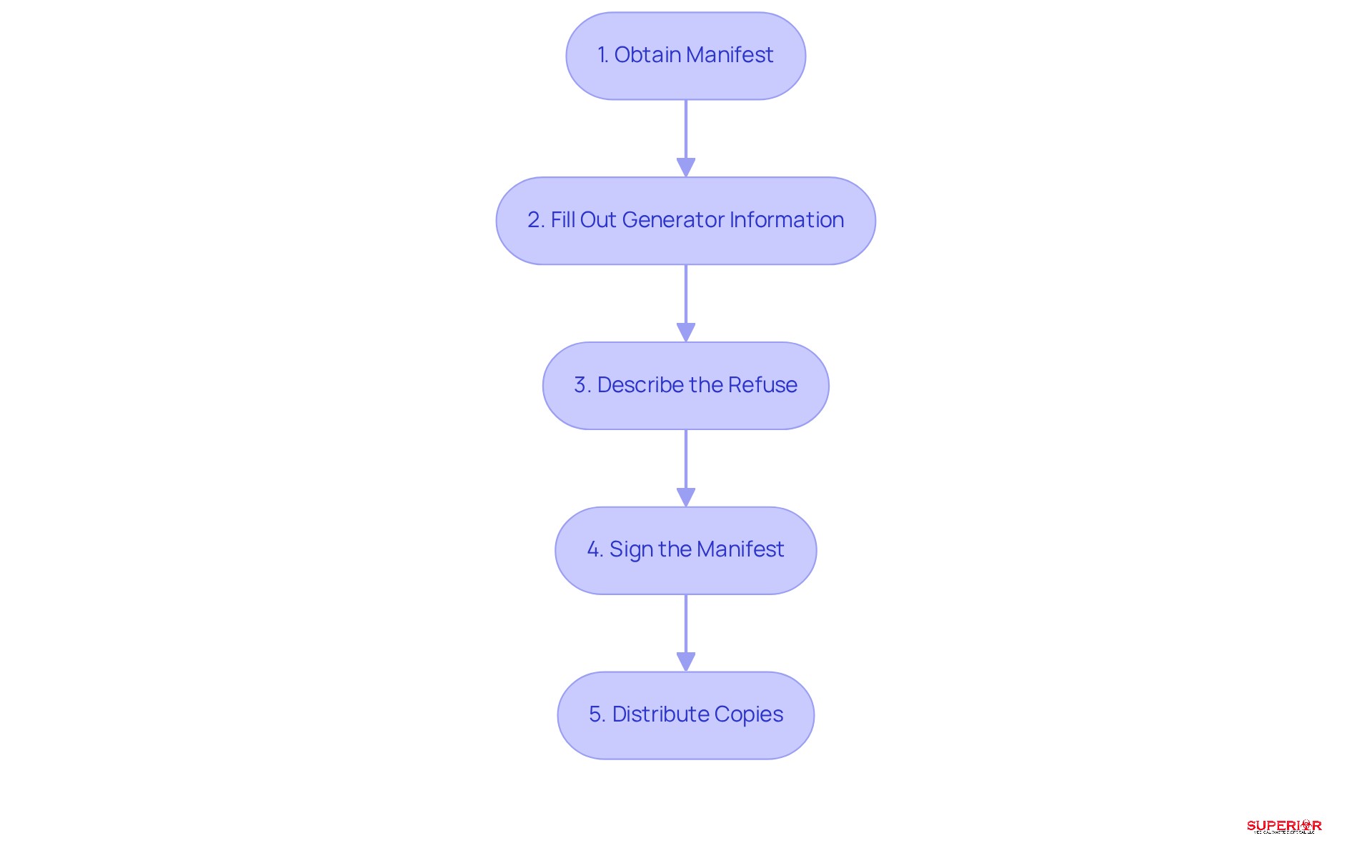 Each box represents a step in the process of handling hazardous waste. Follow the arrows to see how to move from obtaining the manifest to distributing copies, ensuring compliance at each stage.