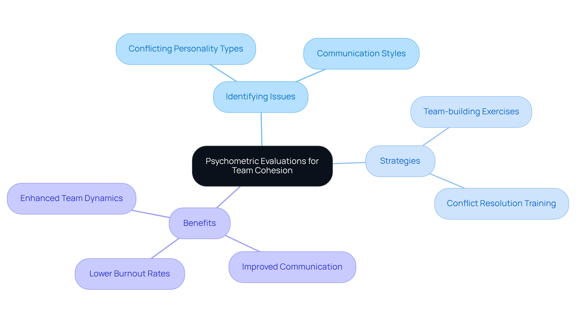Start at the center with psychometric evaluations, then explore how they identify issues, the strategies to address them, and the benefits for team dynamics.
