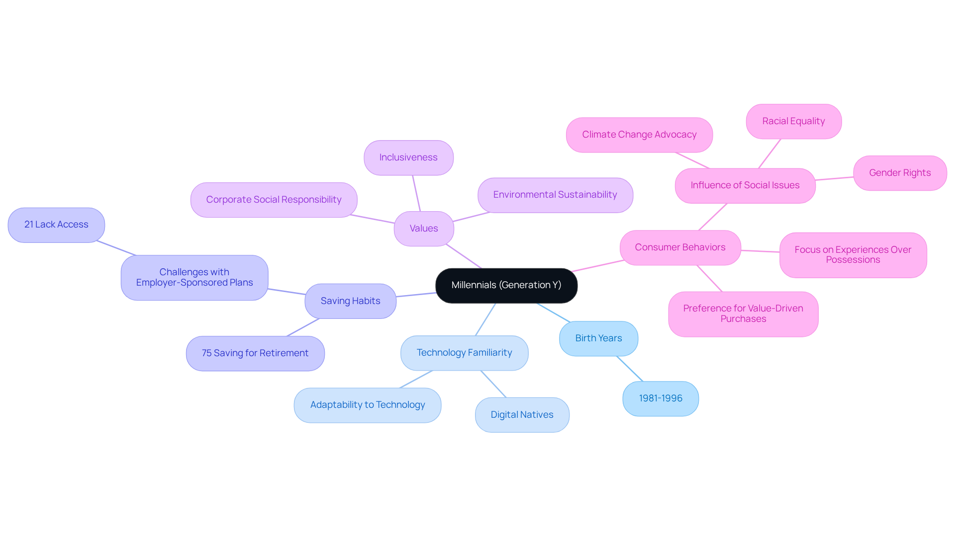 What Years Define Millennials? Understanding Their Unique Traits ...