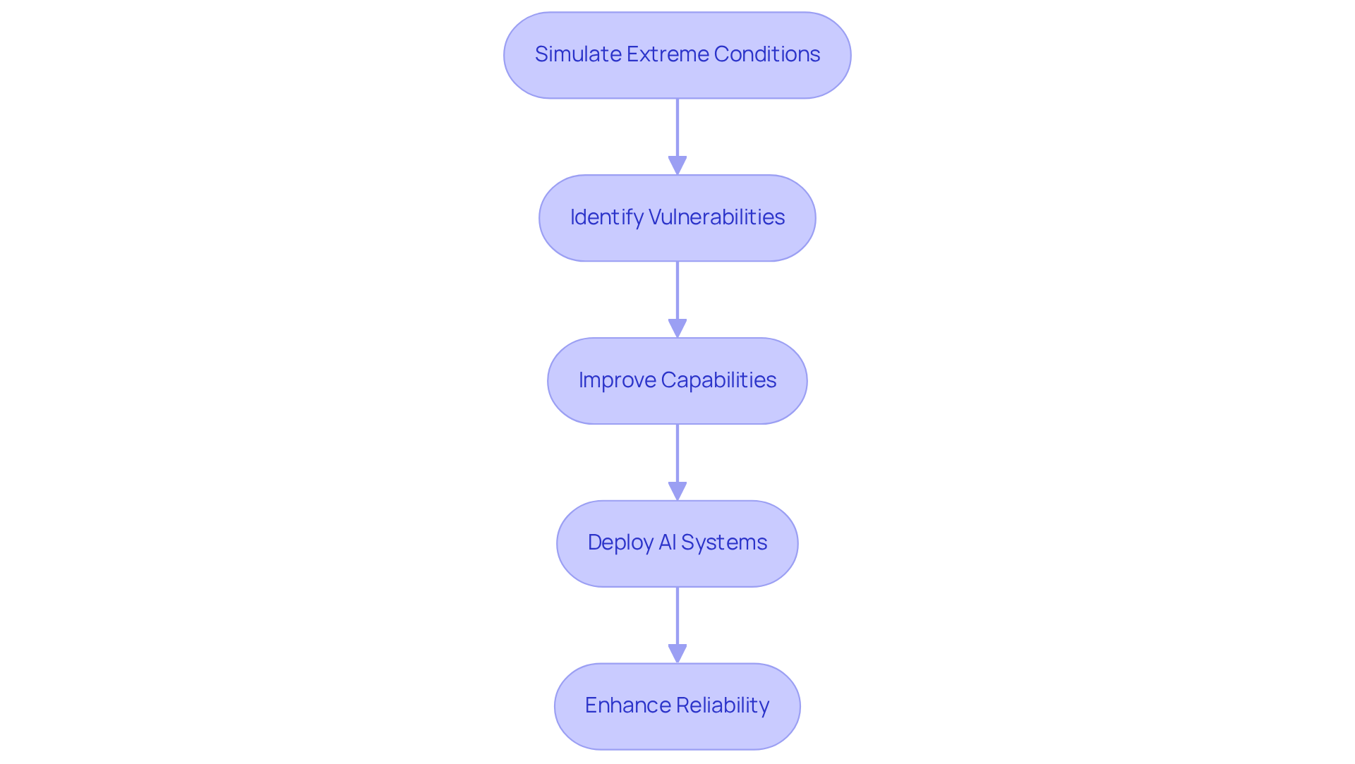 Follow the arrows to see how stress testing prepares AI systems for real-world challenges, from simulation to deployment, ensuring they perform reliably under pressure.