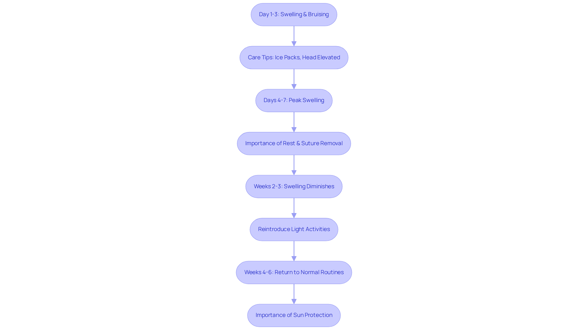 This flowchart guides you through the recovery stages after a mid face lift. Each box represents a time frame with key symptoms and care tips. Follow the arrows to see how your recovery progresses and what you can do to support your healing journey.