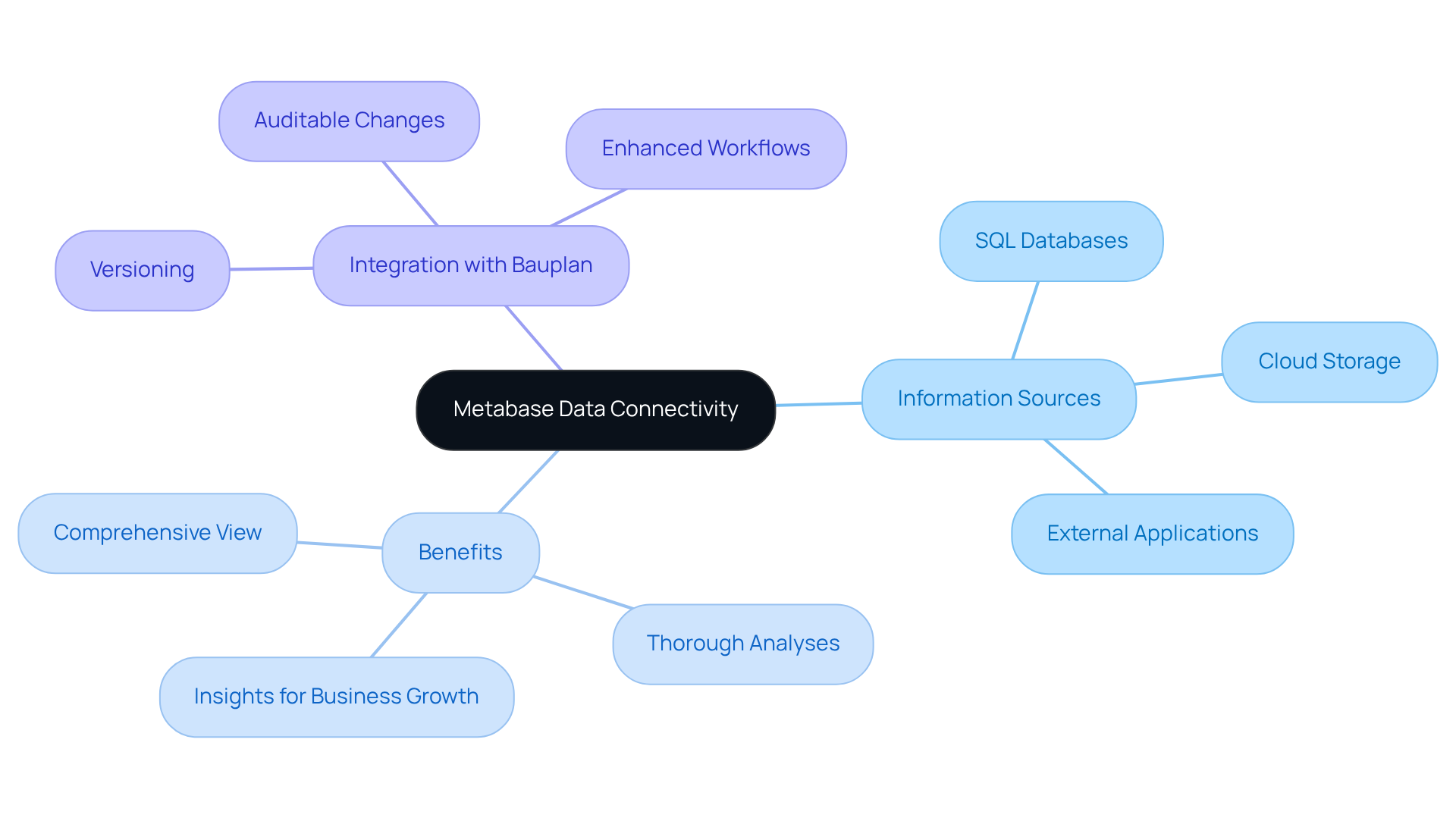 Start at the center with Metabase's core feature of data connectivity, then explore the branches to see the various sources it connects to, the benefits it provides, and how it integrates with Bauplan for improved data management. Start at the center with Metabase's core feature of data connectivity, then explore the branches to see the various sources it connects to, the benefits it provides, and how it integrates with Bauplan for improved data management.