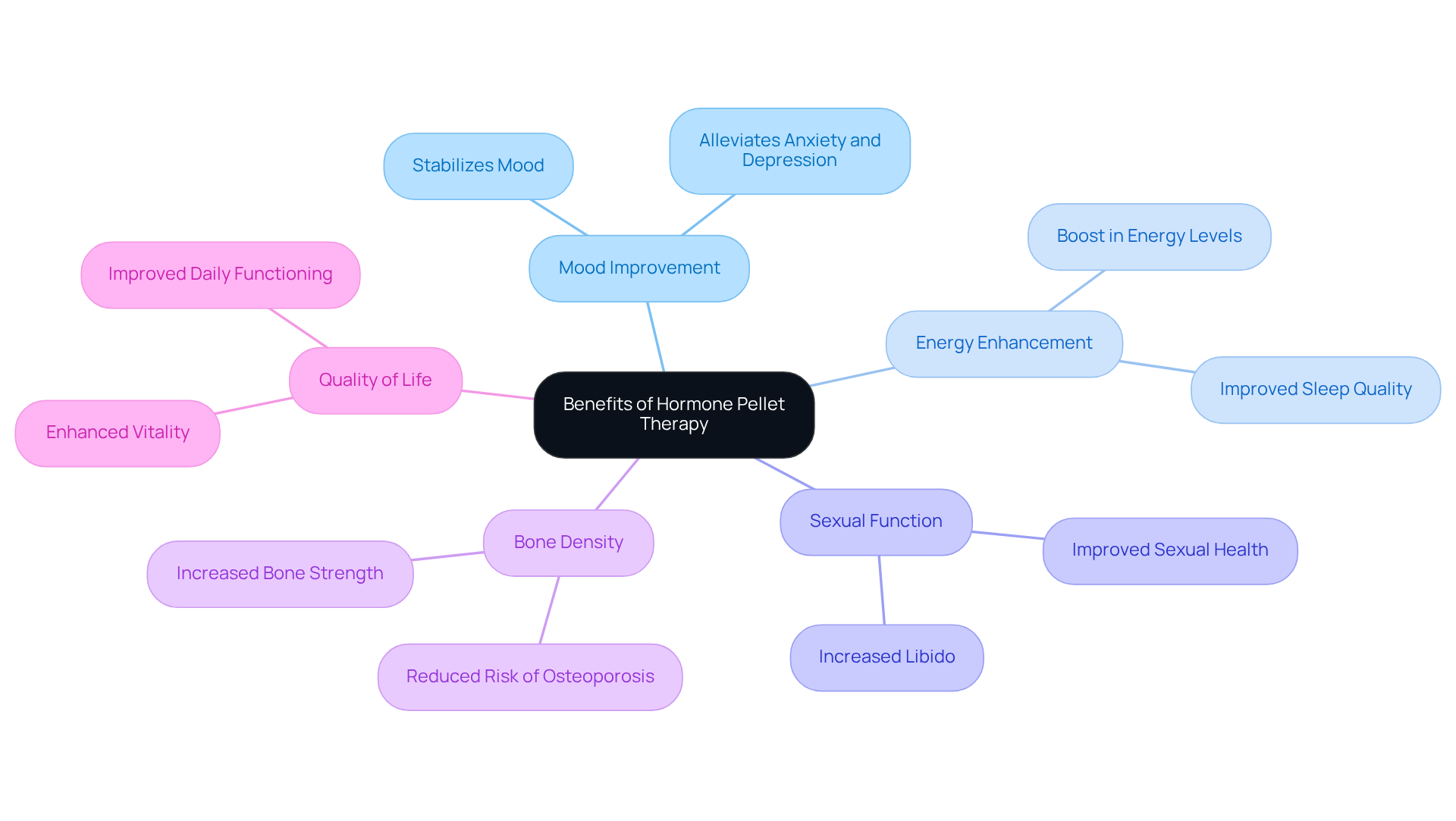 This mindmap illustrates the various benefits of hormone pellet therapy. Start at the center with the main topic, then explore each branch to see how hormone therapy can improve mood, energy, sexual function, bone health, and overall quality of life.