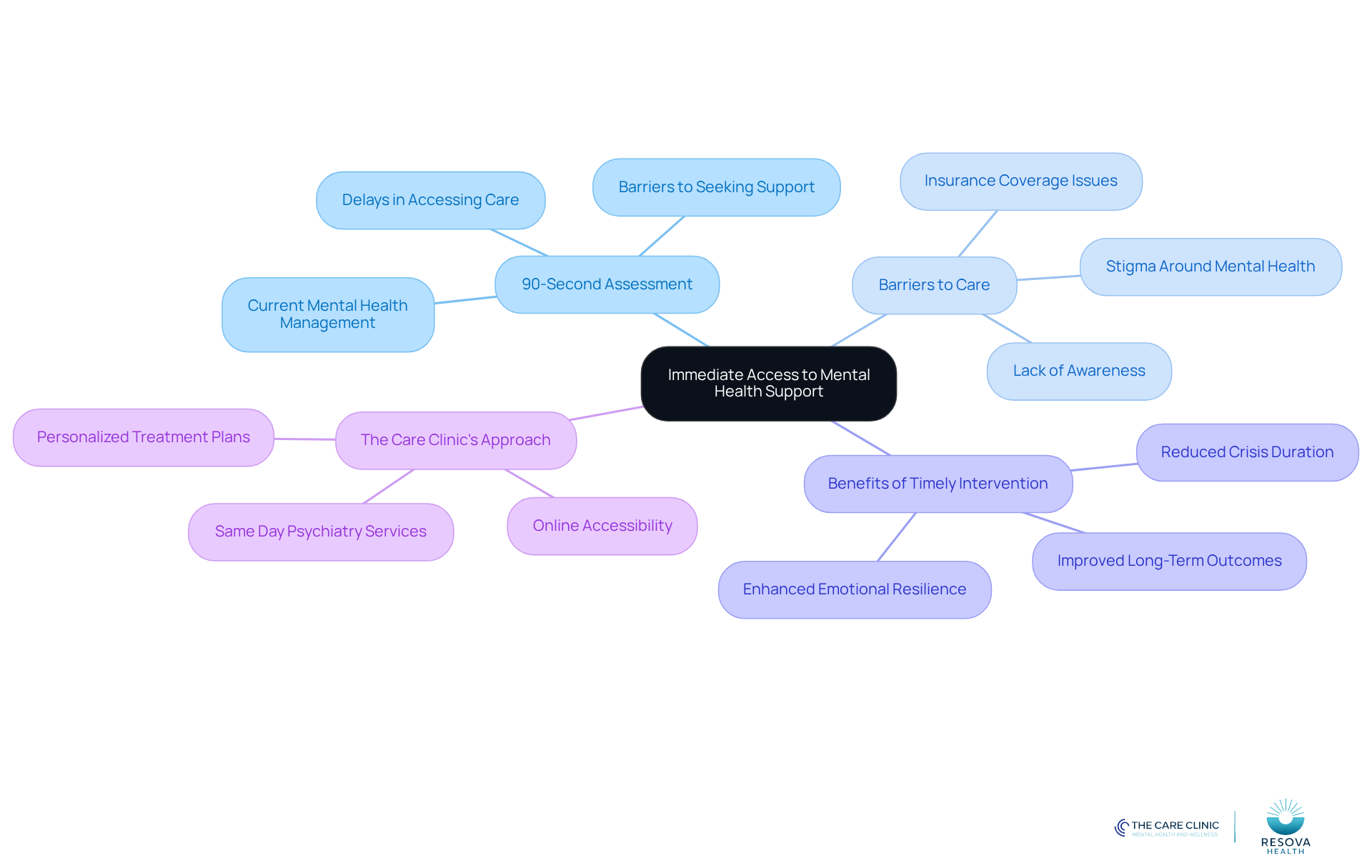 The center represents the main topic of mental health support. Each branch shows different aspects related to it, like how to assess your needs, barriers you might face, and the benefits of getting help quickly. The center represents the main topic of mental health support. Each branch shows different aspects related to it, like how to assess your needs, barriers you might face, and the benefits of getting help quickly.