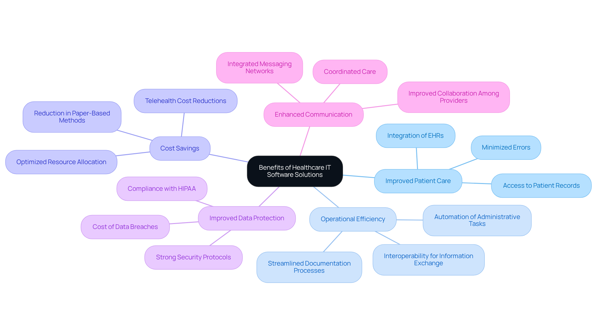 The central node represents the overall benefits of healthcare IT software. Each branch shows a specific benefit, and the sub-branches provide more details or examples. This layout helps you see how each benefit connects to the overall theme.