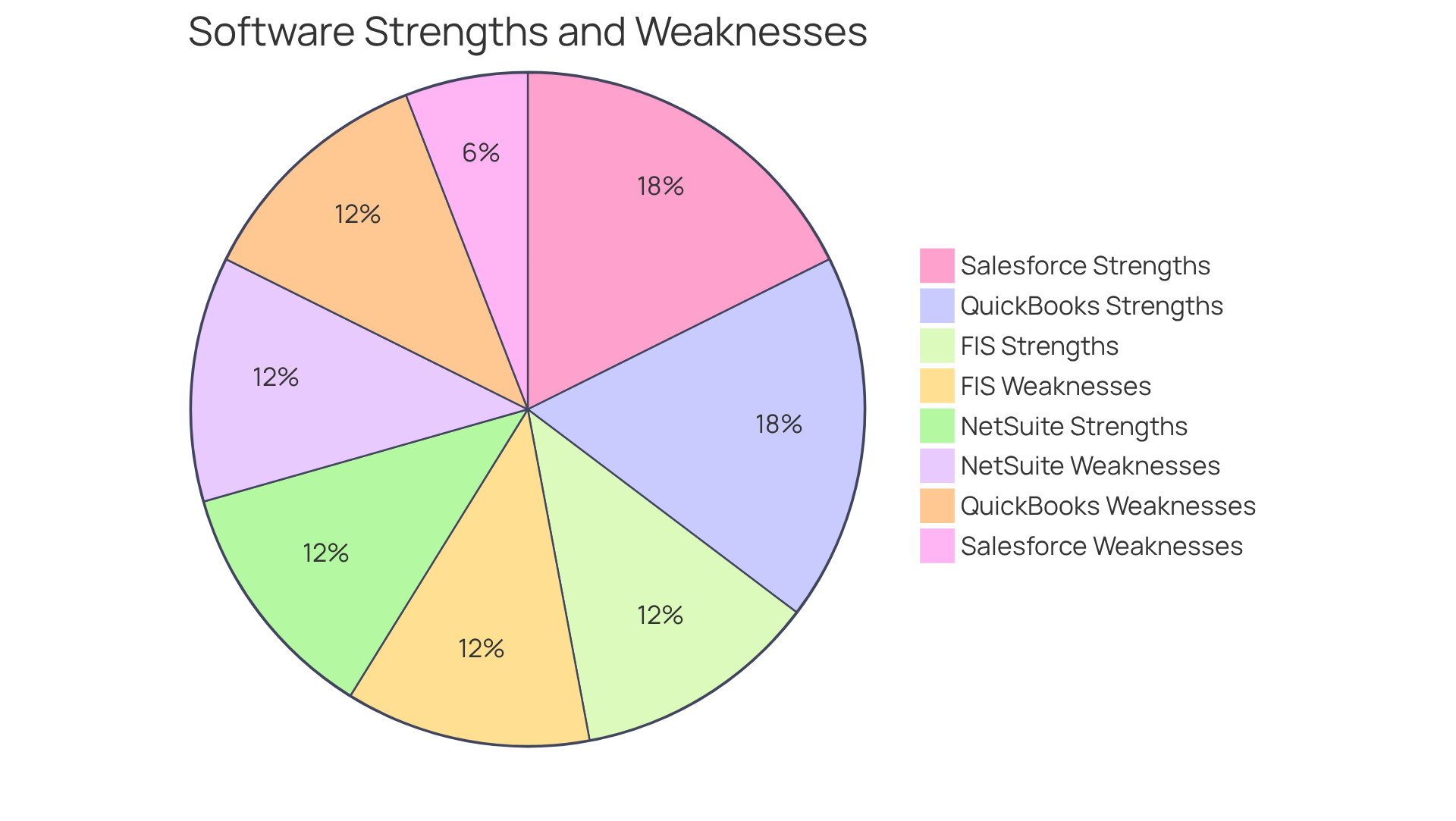 Each segment of the pie chart represents a different software option. The green part shows the strengths, while the red part highlights the weaknesses. This way, you can easily see what each software does well and where it might fall short.