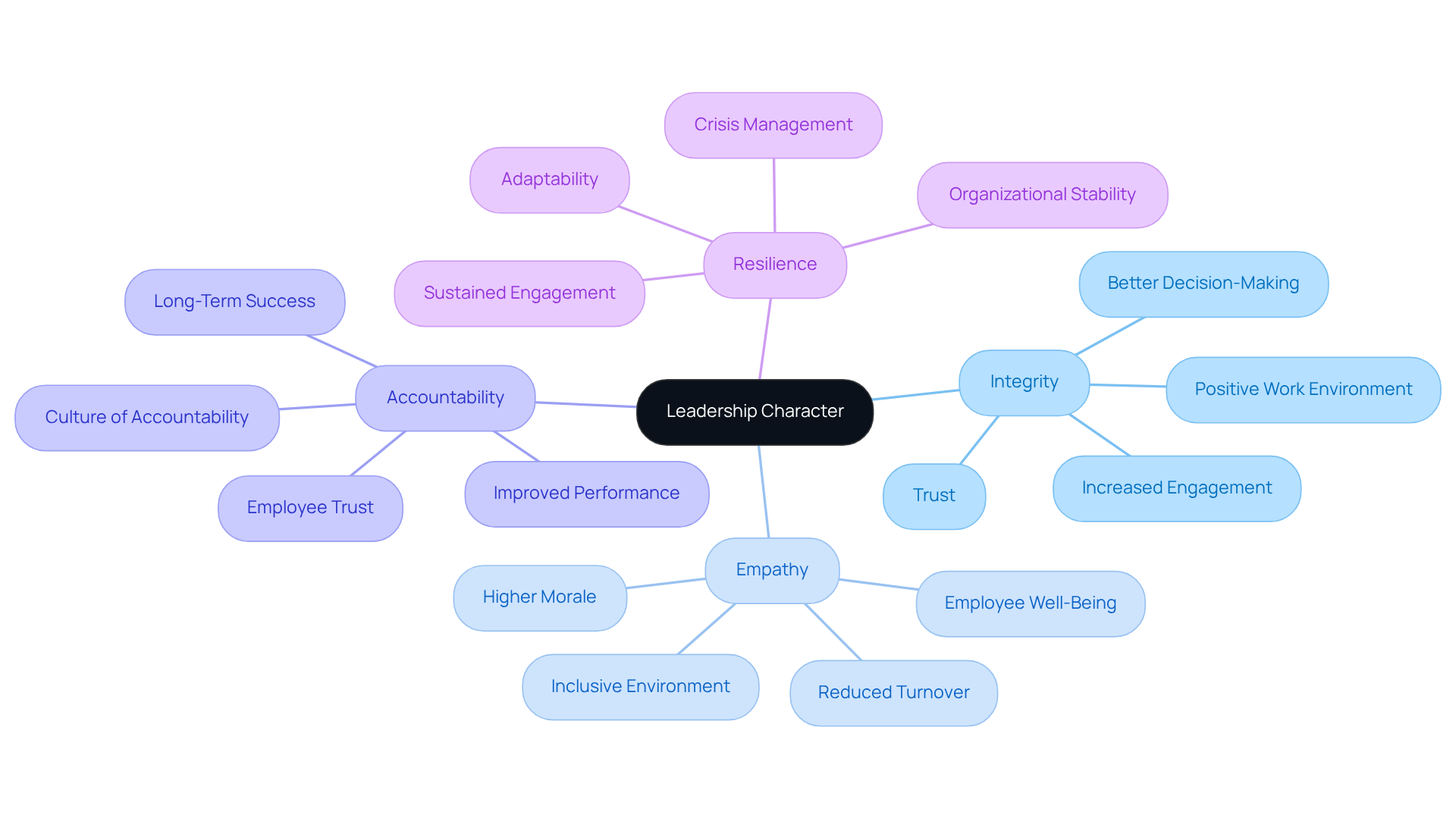 This mindmap shows how different leadership qualities connect to outcomes like employee engagement and trust. Each branch represents a key quality, and the sub-branches illustrate the positive effects these qualities have on teams and organizations.