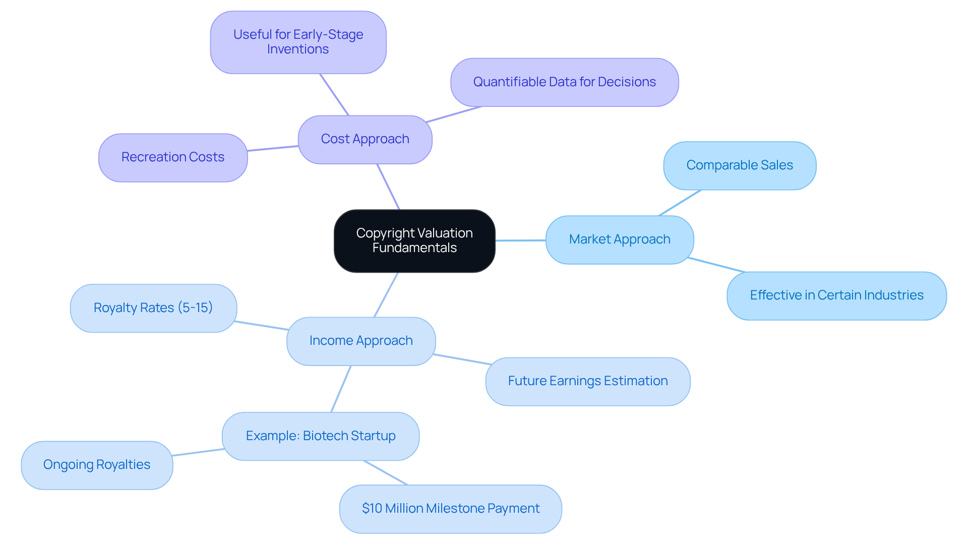 This mindmap starts with the main idea of copyright valuation at the center. Each branch represents a different method of valuation, and the sub-branches provide additional details or examples. This structure helps you see how each method contributes to understanding the overall value of intellectual property.