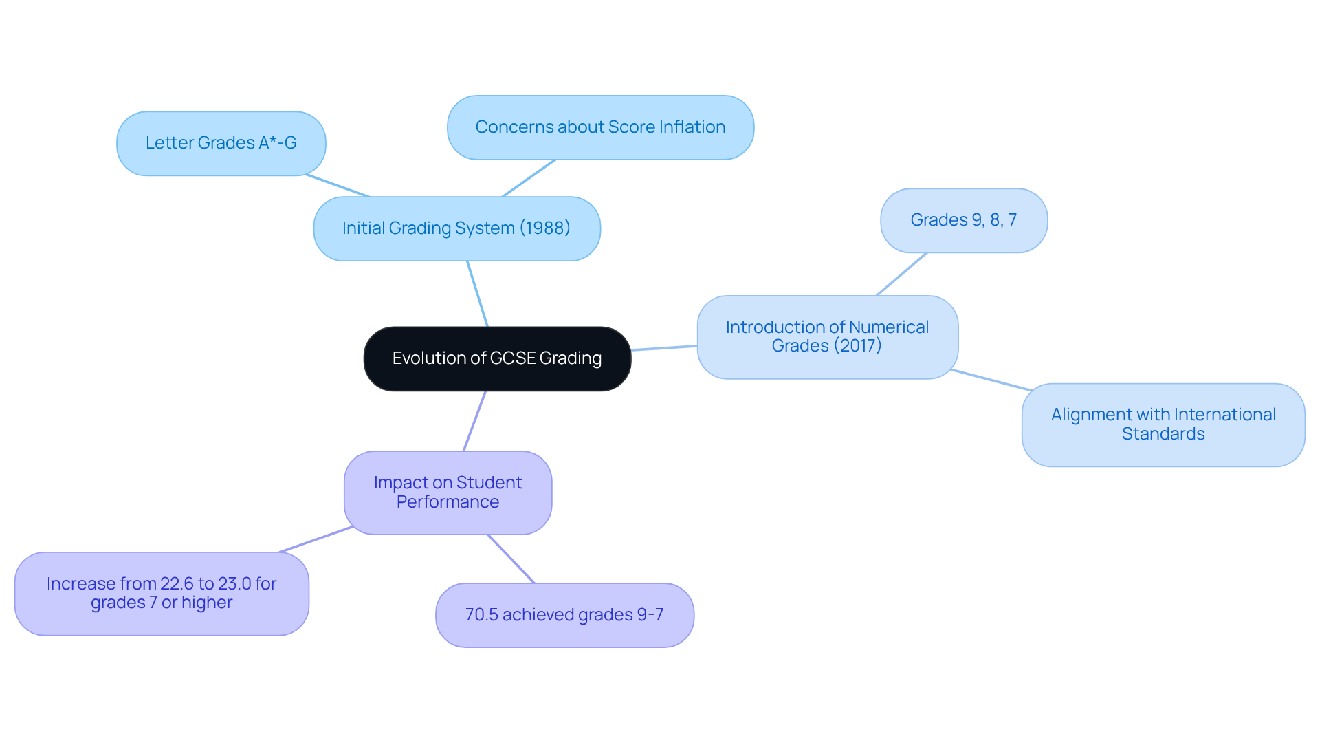 The central node represents the overall topic, while branches show key milestones and statistics related to the grading system's evolution. Follow the branches to understand how grading has changed and its effects on student performance.