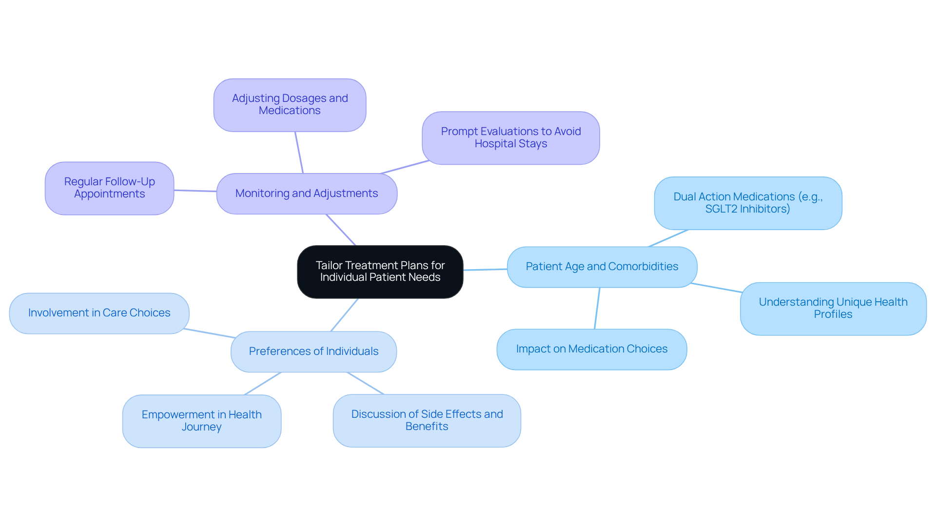 This mindmap illustrates how we customize treatment plans for heart health. Start at the center with the main idea, then follow the branches to see the key factors that influence personalized care. Each branch represents an important aspect of treatment, showing how they all connect to support your health journey.