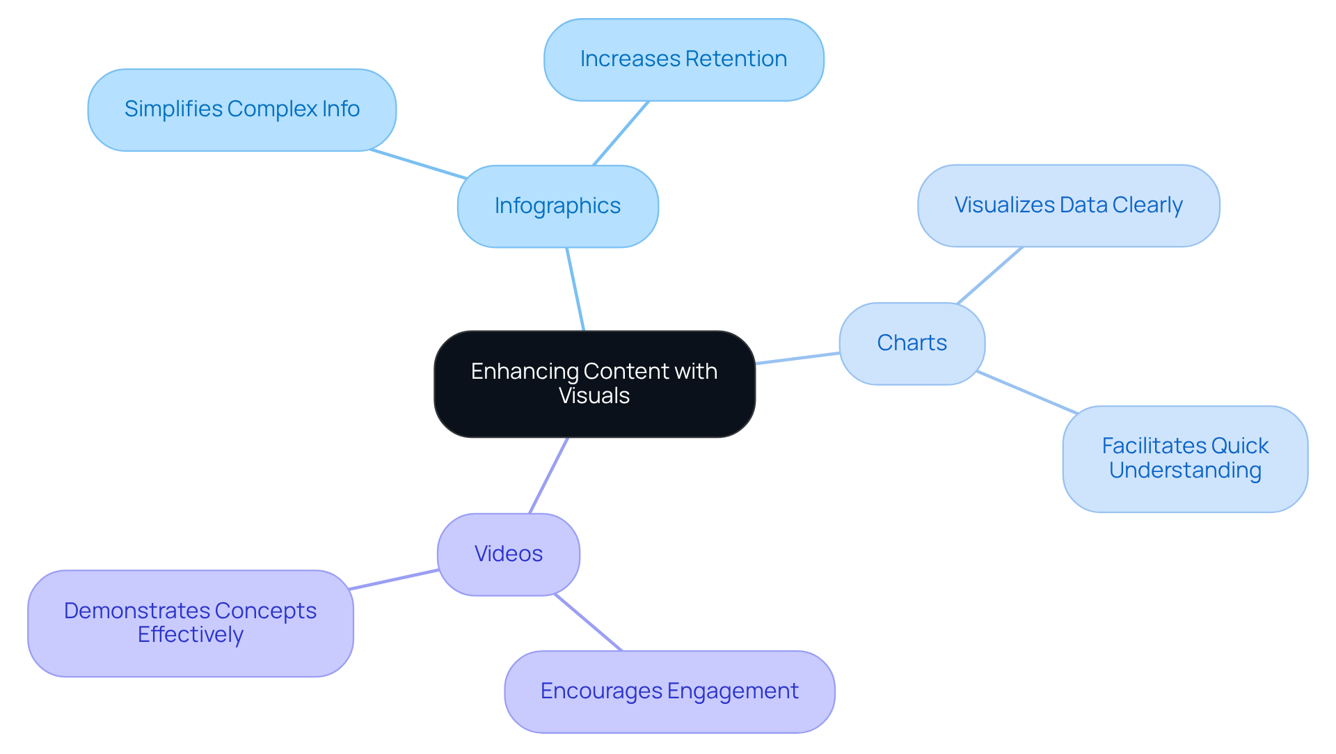 The central idea is about enhancing content, while branches represent different types of visuals and their specific advantages, making it easy to see how visuals improve user experience.