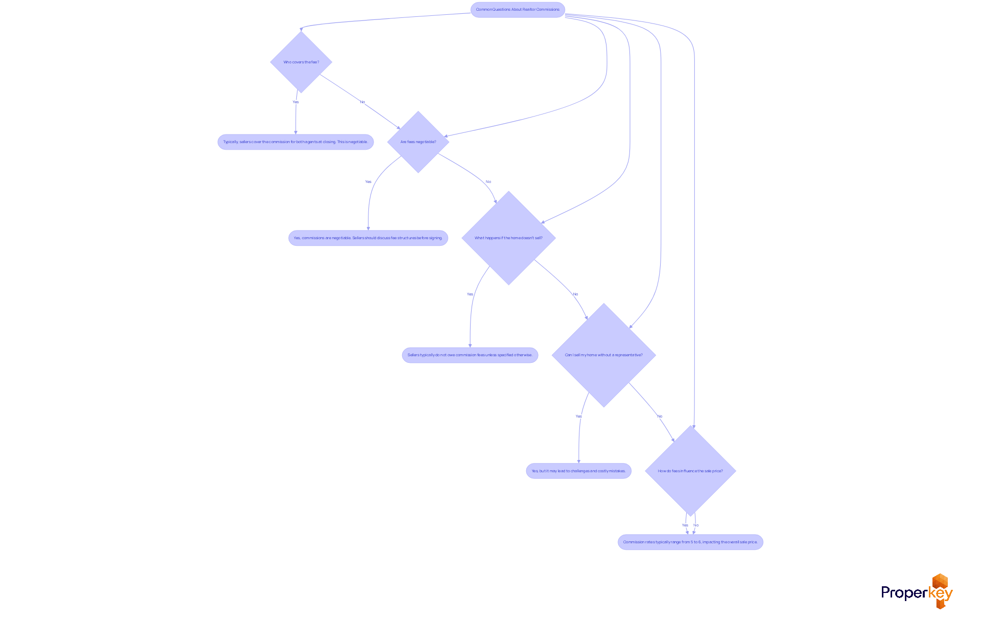 This flowchart helps you navigate common questions about realtor commissions. Each question leads to an answer, guiding you through the important aspects of realtor fees and how they impact your home sale. This flowchart helps you navigate common questions about realtor commissions. Each question leads to an answer, guiding you through the important aspects of realtor fees and how they impact your home sale.