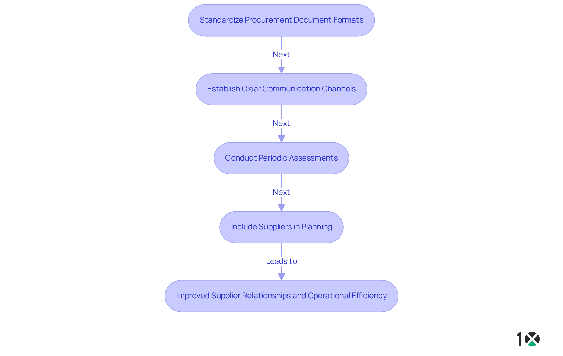 Each box represents a strategy to improve collaboration in purchase orders. Follow the arrows to see how each strategy builds on the previous one, leading to better supplier relationships and operational efficiency. Each box represents a strategy to improve collaboration in purchase orders. Follow the arrows to see how each strategy builds on the previous one, leading to better supplier relationships and operational efficiency.