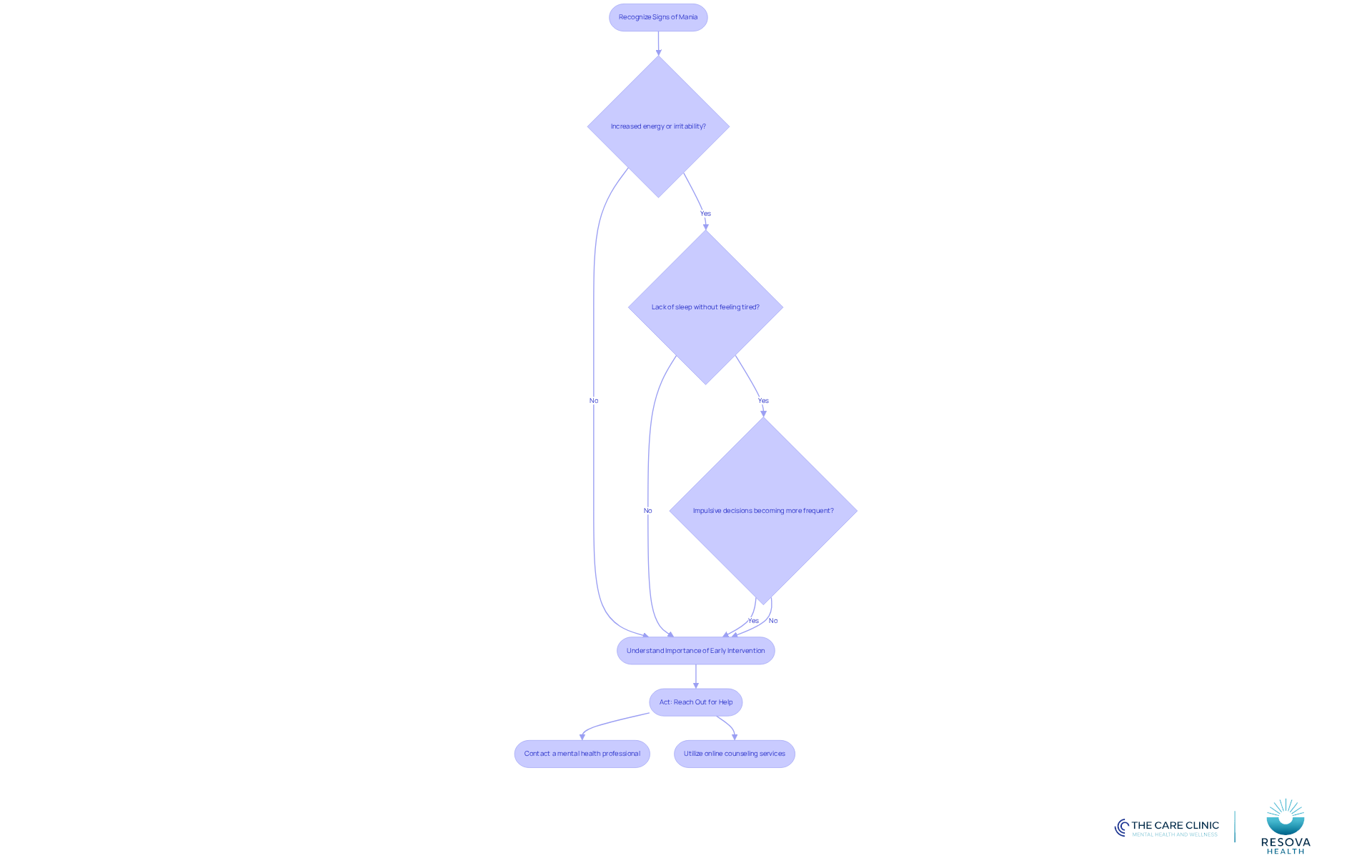 Follow the flow from recognizing symptoms to understanding why it's important to act, and finally, take action by reaching out for help. Each step is designed to guide you through the process of seeking support. Follow the flow from recognizing symptoms to understanding why it's important to act, and finally, take action by reaching out for help. Each step is designed to guide you through the process of seeking support.