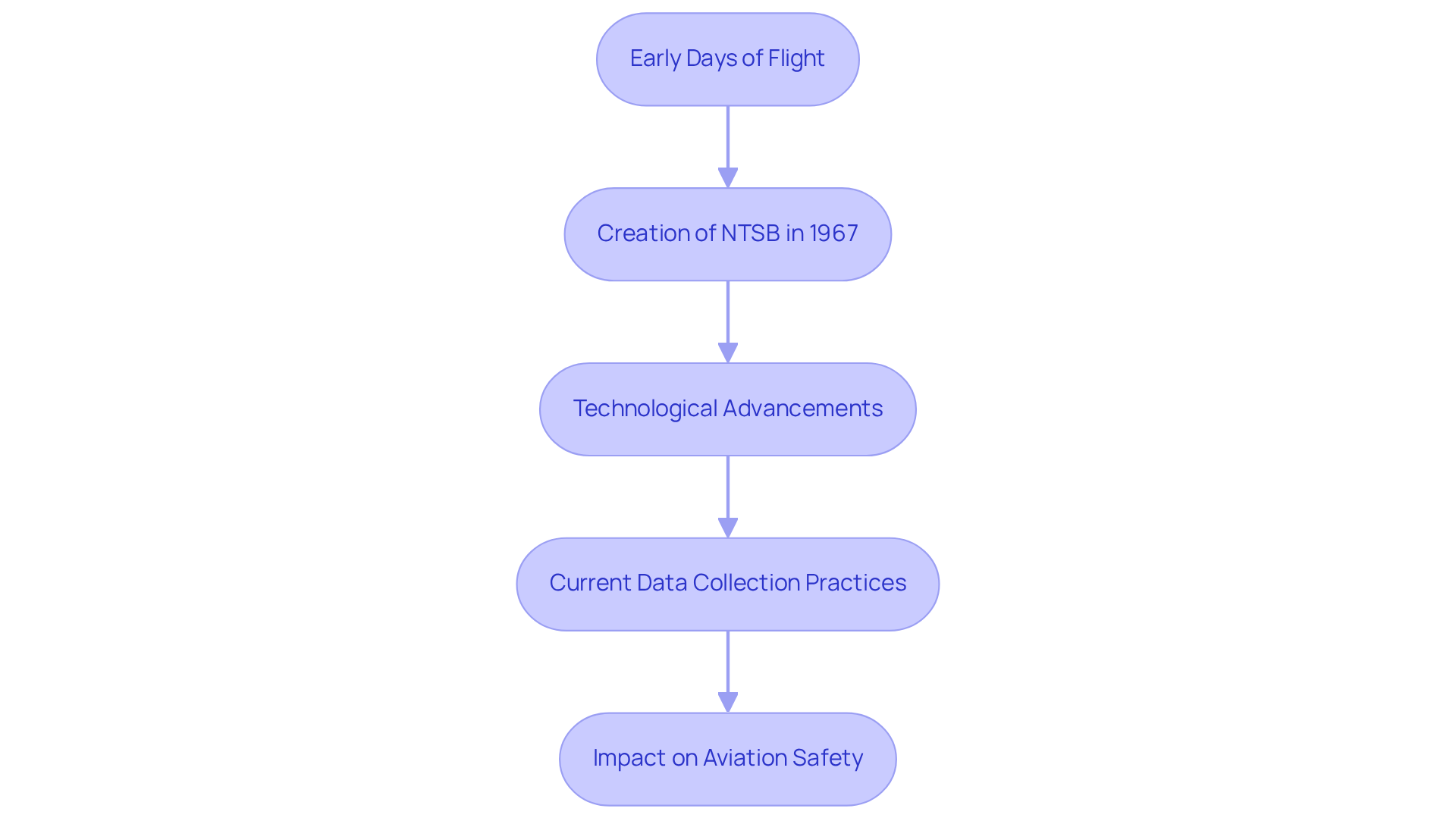 This flowchart shows how aircraft crash data collection has evolved over time. Each box represents a key milestone, and the arrows indicate the progression from one stage to the next, highlighting how improvements in data collection have enhanced aviation safety.