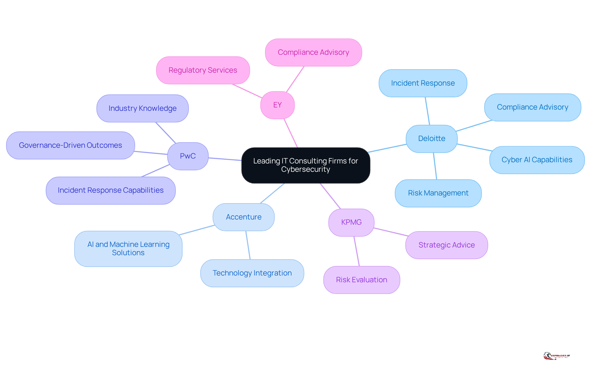This mindmap shows the leading IT consulting firms in cybersecurity. Each branch represents a firm, and the sub-branches highlight their unique strengths. Use this map to understand which firm might best meet specific cybersecurity needs. This mindmap shows the leading IT consulting firms in cybersecurity. Each branch represents a firm, and the sub-branches highlight their unique strengths. Use this map to understand which firm might best meet specific cybersecurity needs.