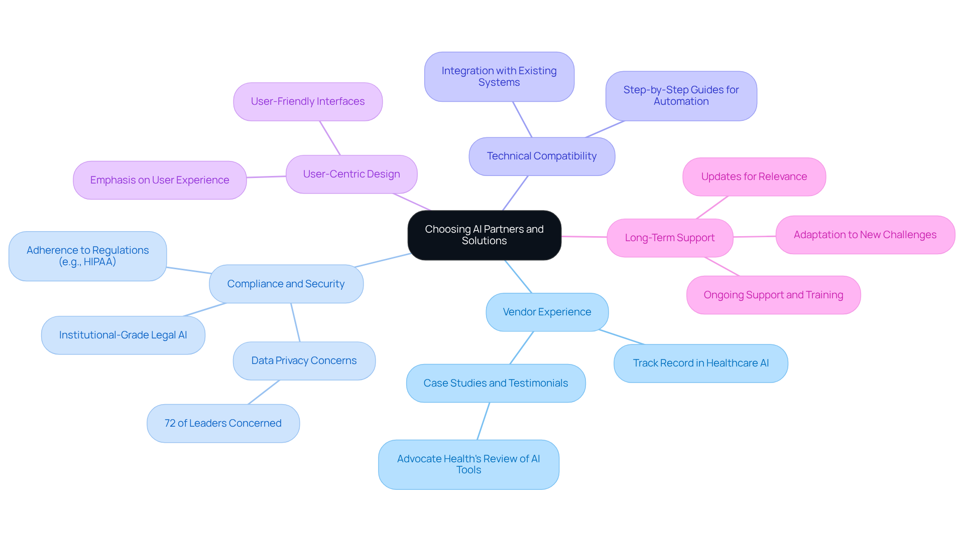 Start at the center with the main topic, then explore each branch to see the critical factors that healthcare organizations should consider when choosing AI solutions. Each branch represents a key area of focus, helping you understand the comprehensive approach needed for effective AI adoption.