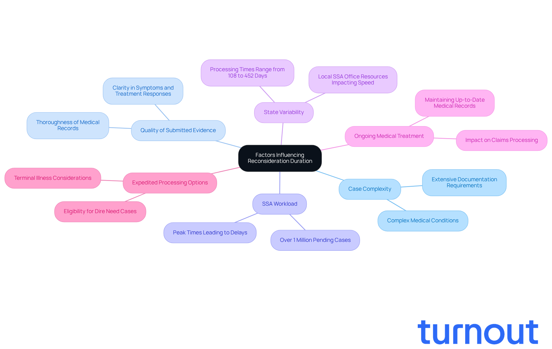 The central node represents the main topic, while each branch shows a different factor that can affect how long the reconsideration process takes. The sub-branches provide more details about each factor, helping you understand their significance.