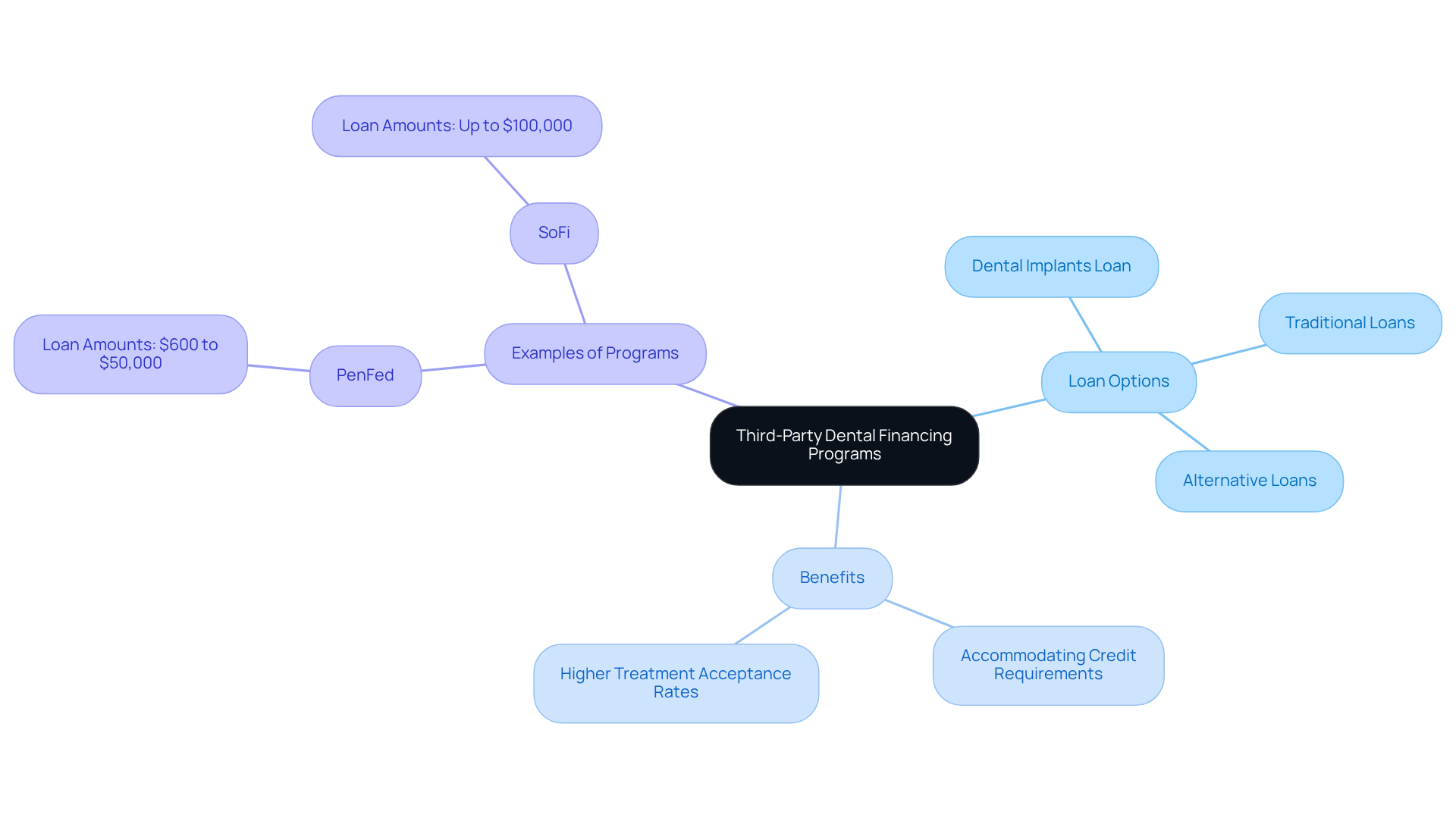 This mindmap starts with the main topic of dental financing programs at the center. From there, you can explore different loan options, their benefits, and specific examples of financing programs. Each branch represents a different aspect of financing, making it easy to see how they connect and what choices are available. This mindmap starts with the main topic of dental financing programs at the center. From there, you can explore different loan options, their benefits, and specific examples of financing programs. Each branch represents a different aspect of financing, making it easy to see how they connect and what choices are available.