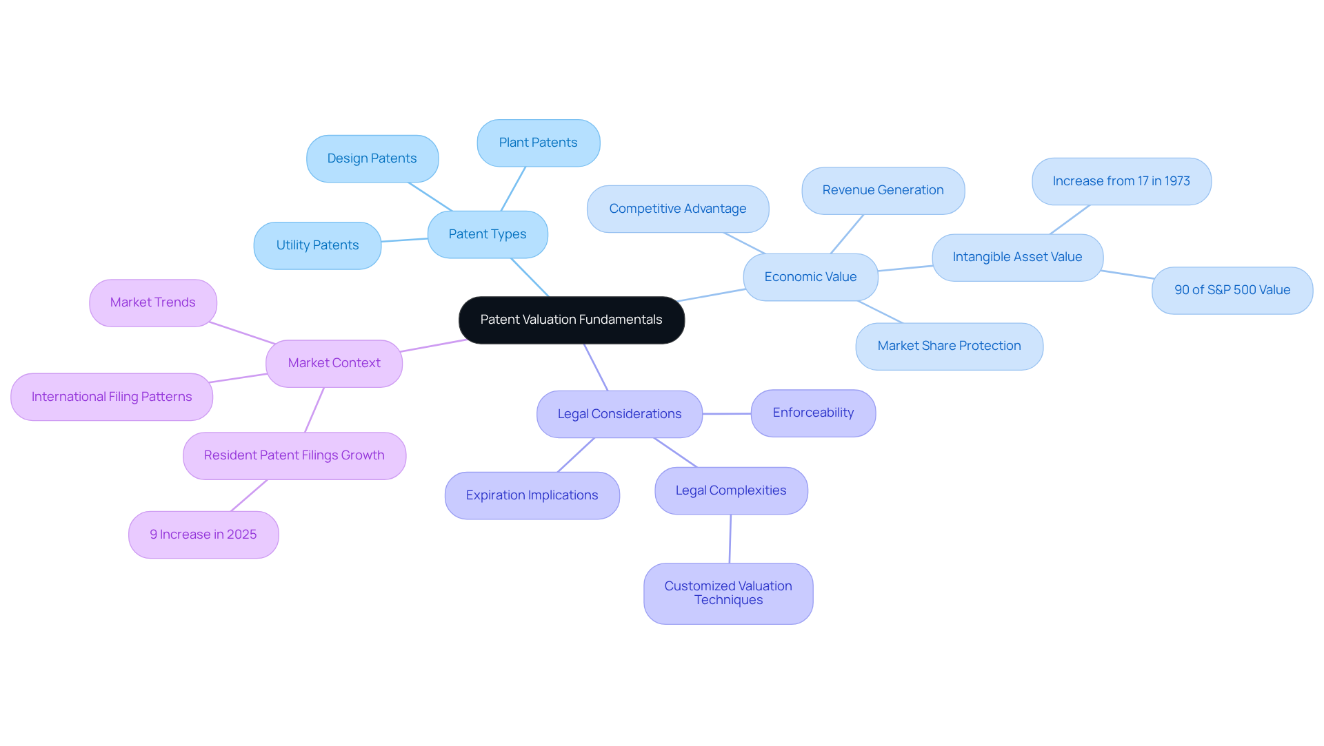 This mindmap starts with the core idea of patent valuation and branches out into key areas that influence it. Each branch represents a fundamental concept, and the sub-branches provide more detail. Follow the connections to see how these concepts relate to one another and contribute to effective patent valuation. This mindmap starts with the core idea of patent valuation and branches out into key areas that influence it. Each branch represents a fundamental concept, and the sub-branches provide more detail. Follow the connections to see how these concepts relate to one another and contribute to effective patent valuation.