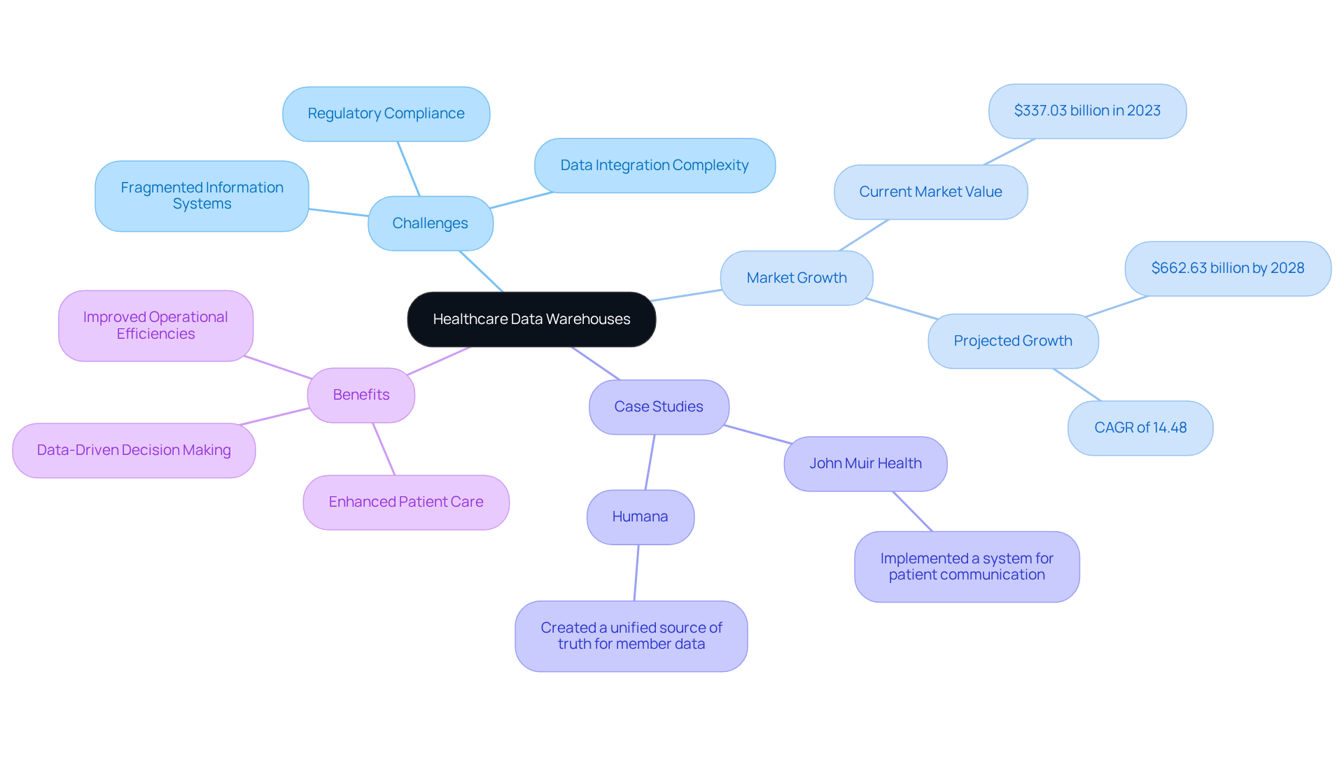 This mindmap starts with the central idea of healthcare data warehouses and branches out into various themes. Each branch represents a key aspect of the topic, helping you see how they relate to the overall importance of data in healthcare. This mindmap starts with the central idea of healthcare data warehouses and branches out into various themes. Each branch represents a key aspect of the topic, helping you see how they relate to the overall importance of data in healthcare.