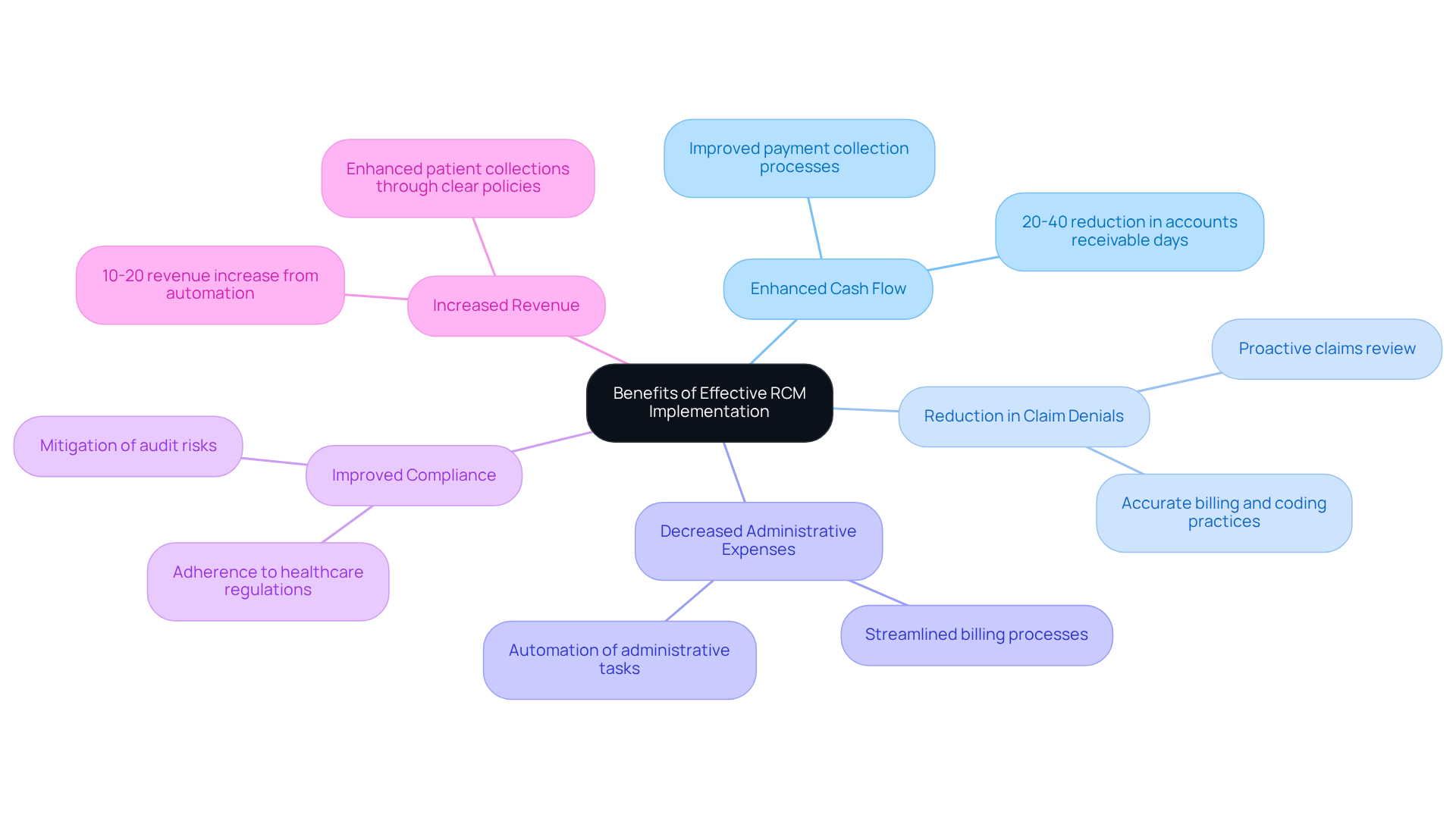 This mindmap illustrates the key benefits of implementing effective revenue cycle management. Start at the center with the main theme, then explore each branch to see how these benefits contribute to the financial health of mental health facilities. Each color-coded branch represents a different benefit, with further details provided in the sub-branches.