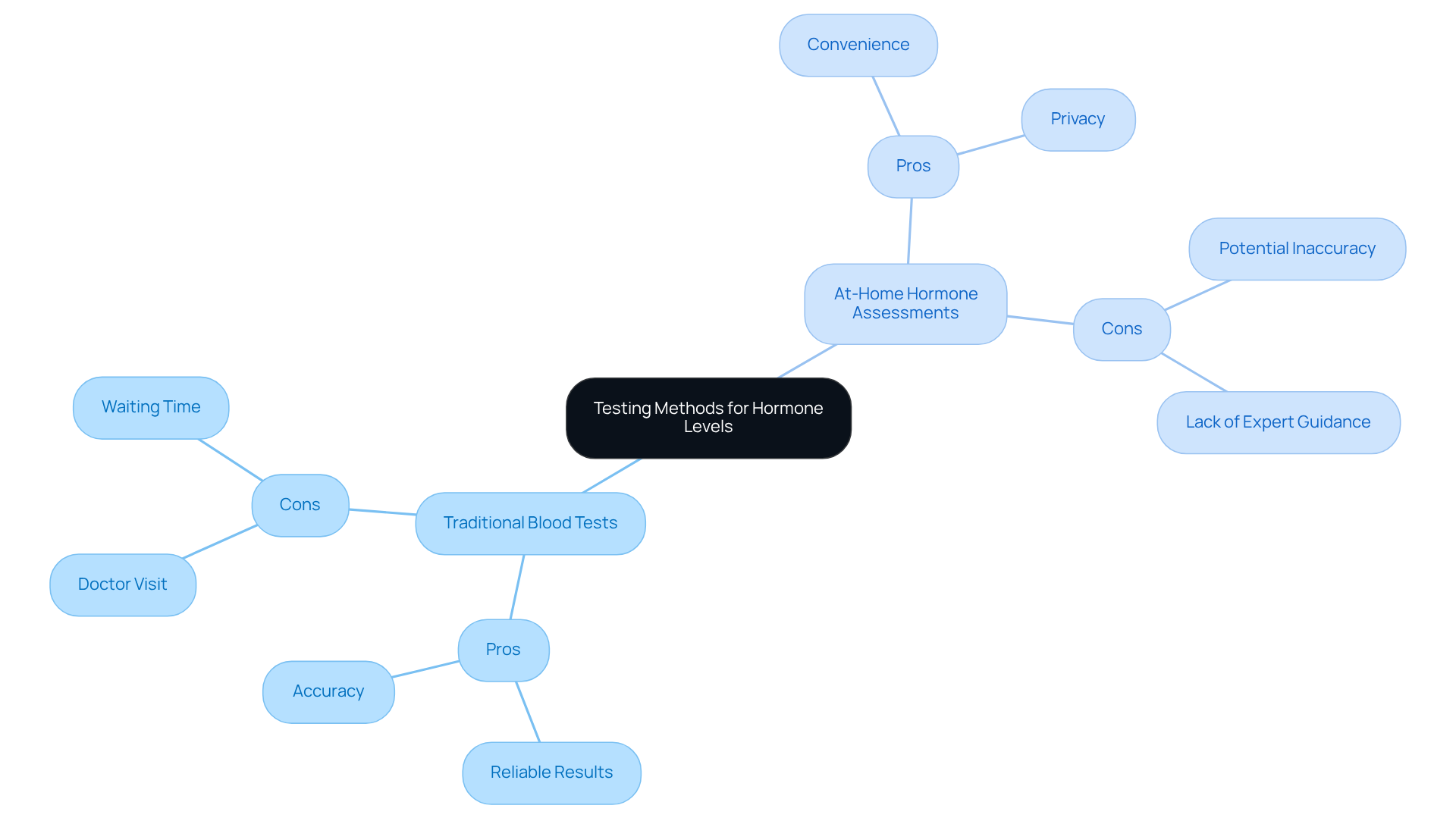 This mindmap shows the two main ways to check hormone levels. Each branch highlights the benefits and drawbacks of traditional blood tests and at-home assessments, helping you understand which method might be best for you. This mindmap shows the two main ways to check hormone levels. Each branch highlights the benefits and drawbacks of traditional blood tests and at-home assessments, helping you understand which method might be best for you.