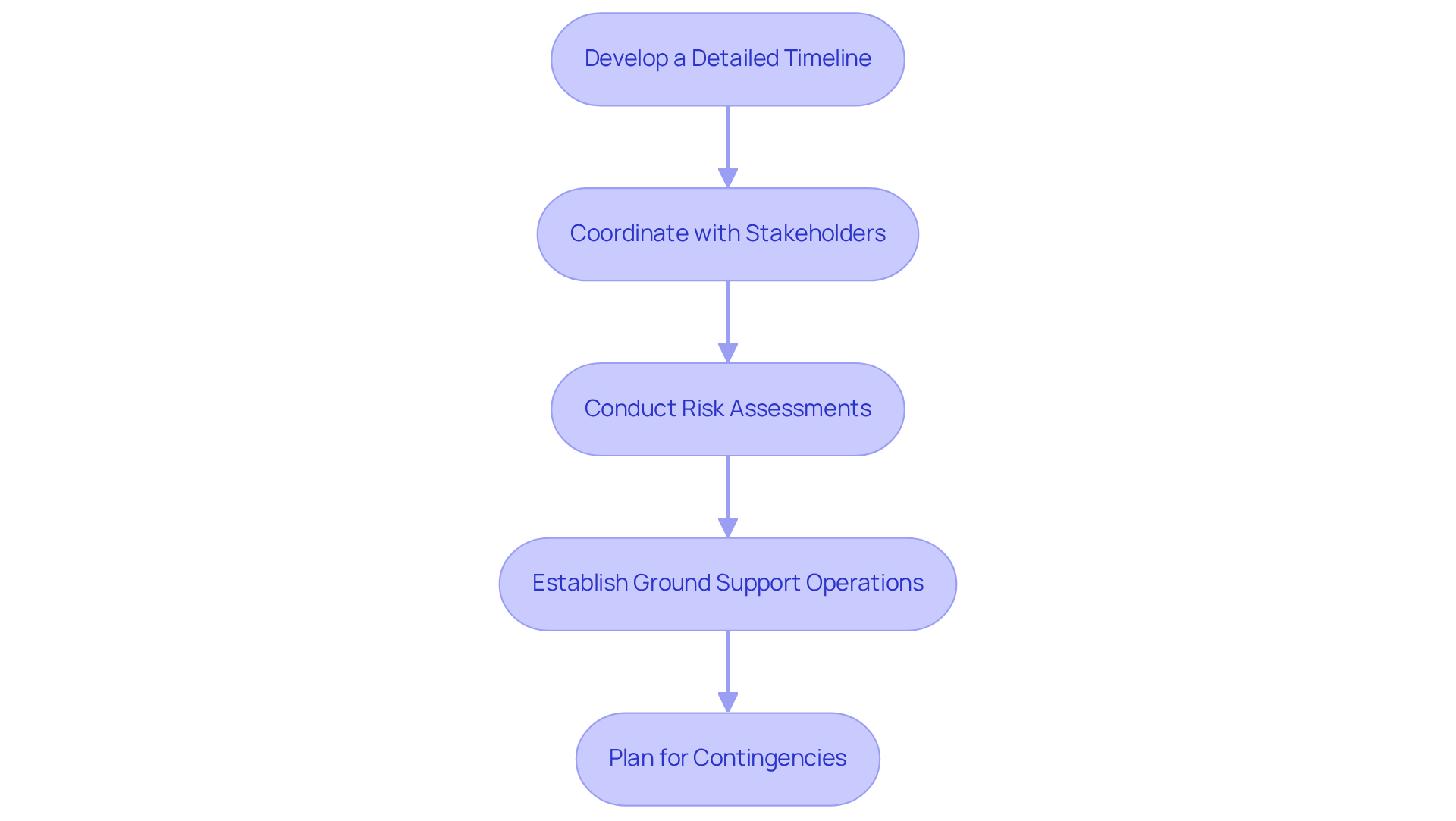 Each box represents a crucial step in the deployment process. Follow the arrows to see how each step leads to the next, ensuring a comprehensive approach to satellite deployment.