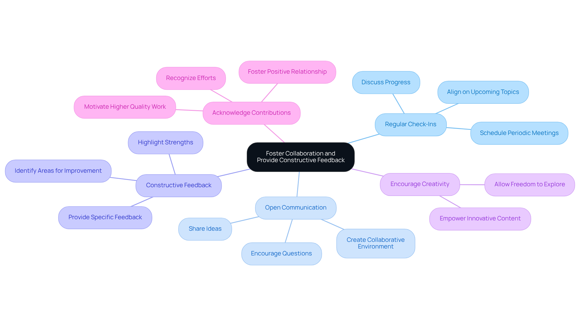 This mindmap illustrates various strategies to enhance collaboration with your blog writer. Each branch represents a different approach, with actionable points to consider for effective feedback and teamwork.