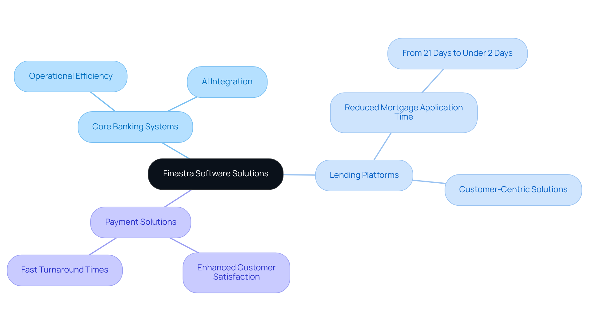 The central node represents Finastra's offerings, while the branches show different types of solutions and their benefits. Each color-coded branch helps you quickly identify the main areas of focus. The central node represents Finastra's offerings, while the branches show different types of solutions and their benefits. Each color-coded branch helps you quickly identify the main areas of focus.