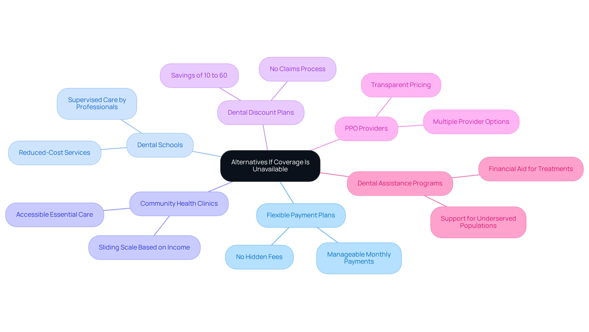 This mindmap shows various options you can consider if you don't have dental insurance. Each branch represents a different alternative, and you can follow the branches to learn more about each option and how it can help you manage dental expenses.
