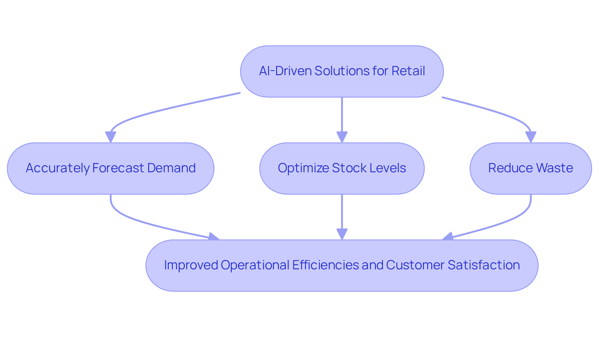 Follow the arrows to see how each action leads to improved efficiency and customer satisfaction. Each step shows how businesses can leverage AI to enhance their operations.