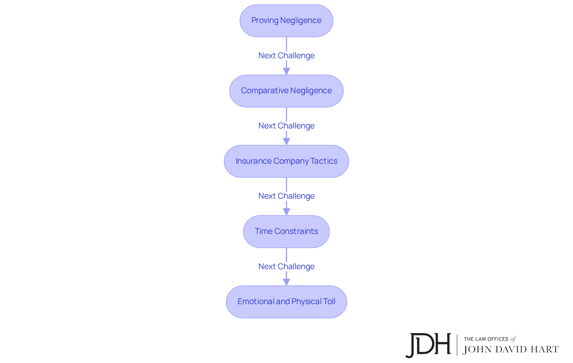 Each box represents a challenge you might face after a slip and fall accident. The arrows show how these challenges connect, and the notes underneath provide tips on how to tackle each one. This flowchart is designed to guide you through the process of overcoming these obstacles.