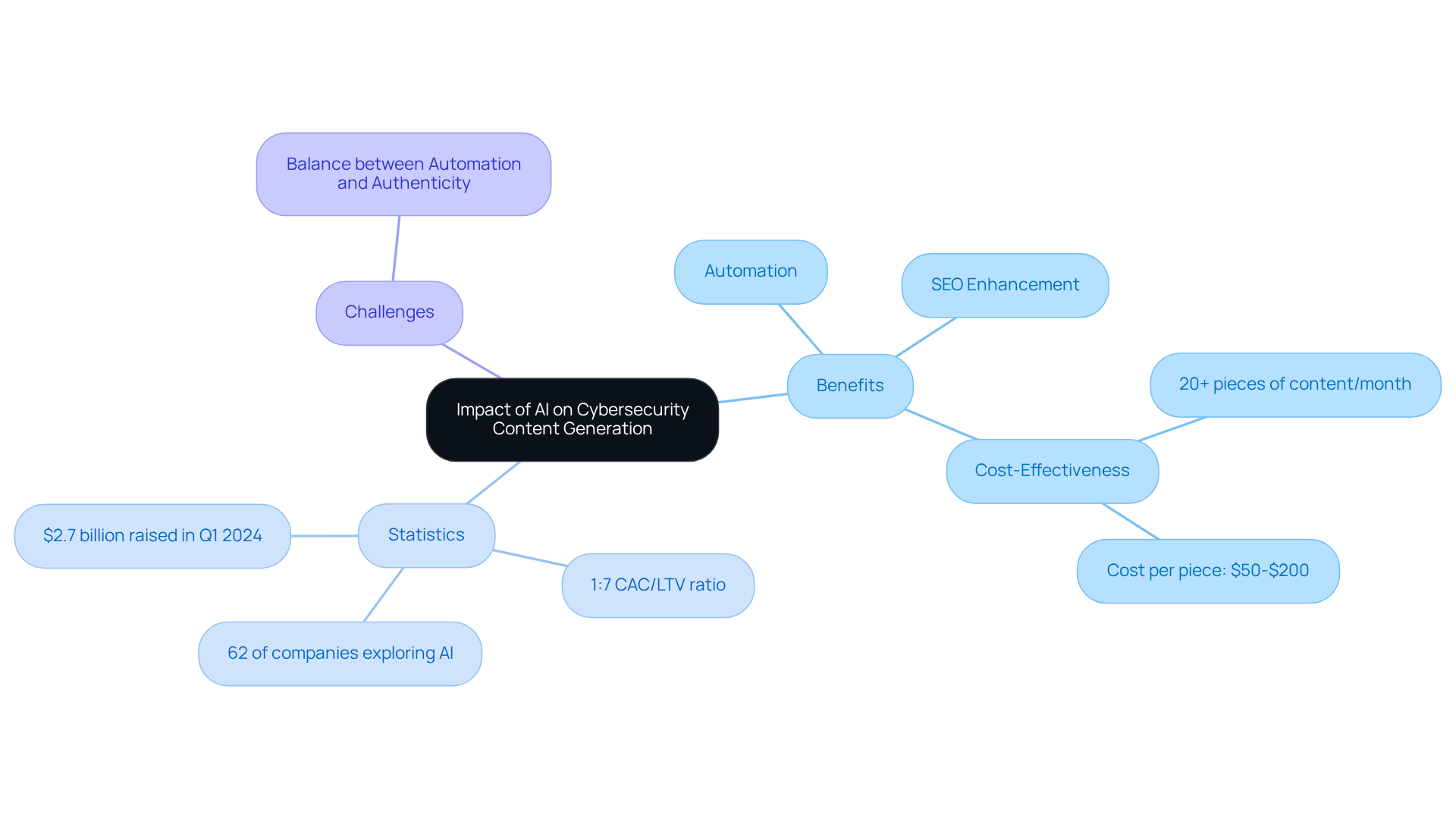 The central node represents the main topic, while branches show different aspects of how AI influences cybersecurity marketing. Each branch highlights specific benefits, important statistics, and the challenges marketers face, making it easy to see how these components are interconnected.